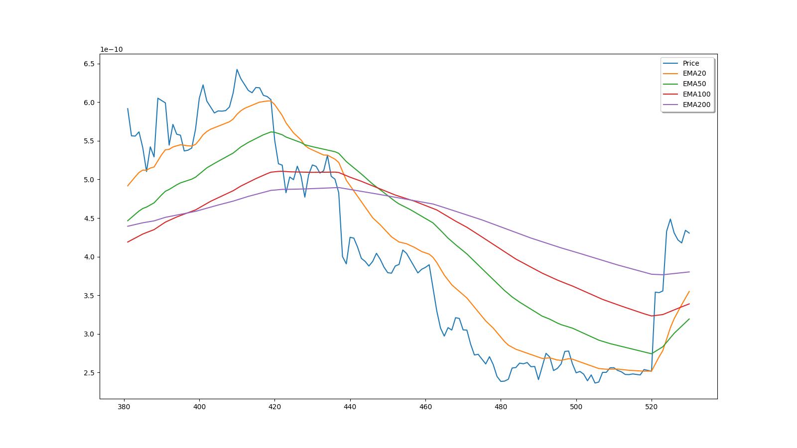 Peepa Exponential Moving Averages