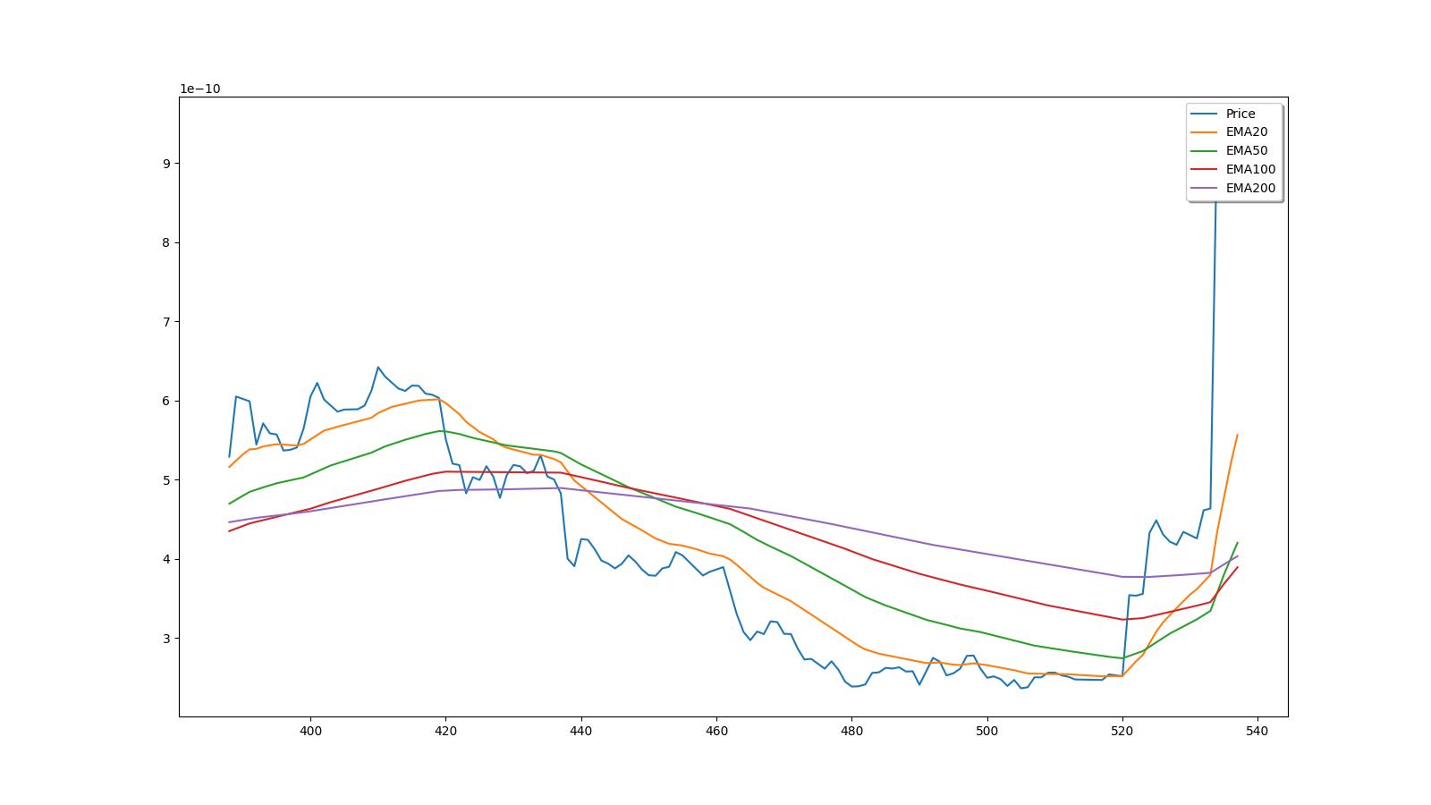 Peepa Exponential Moving Averages