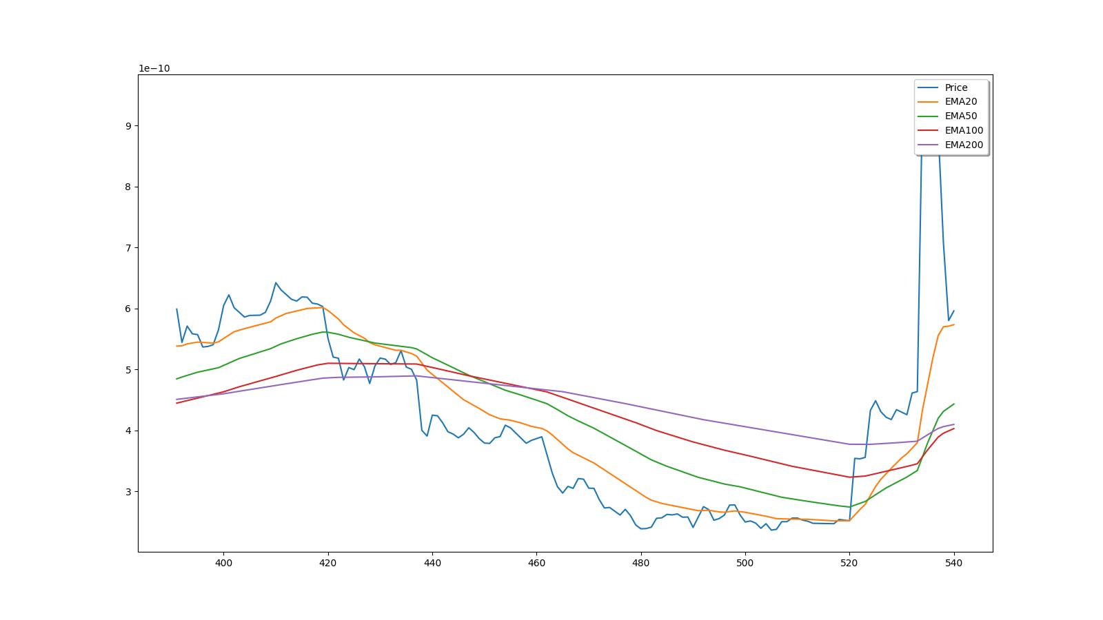 Peepa Exponential Moving Averages