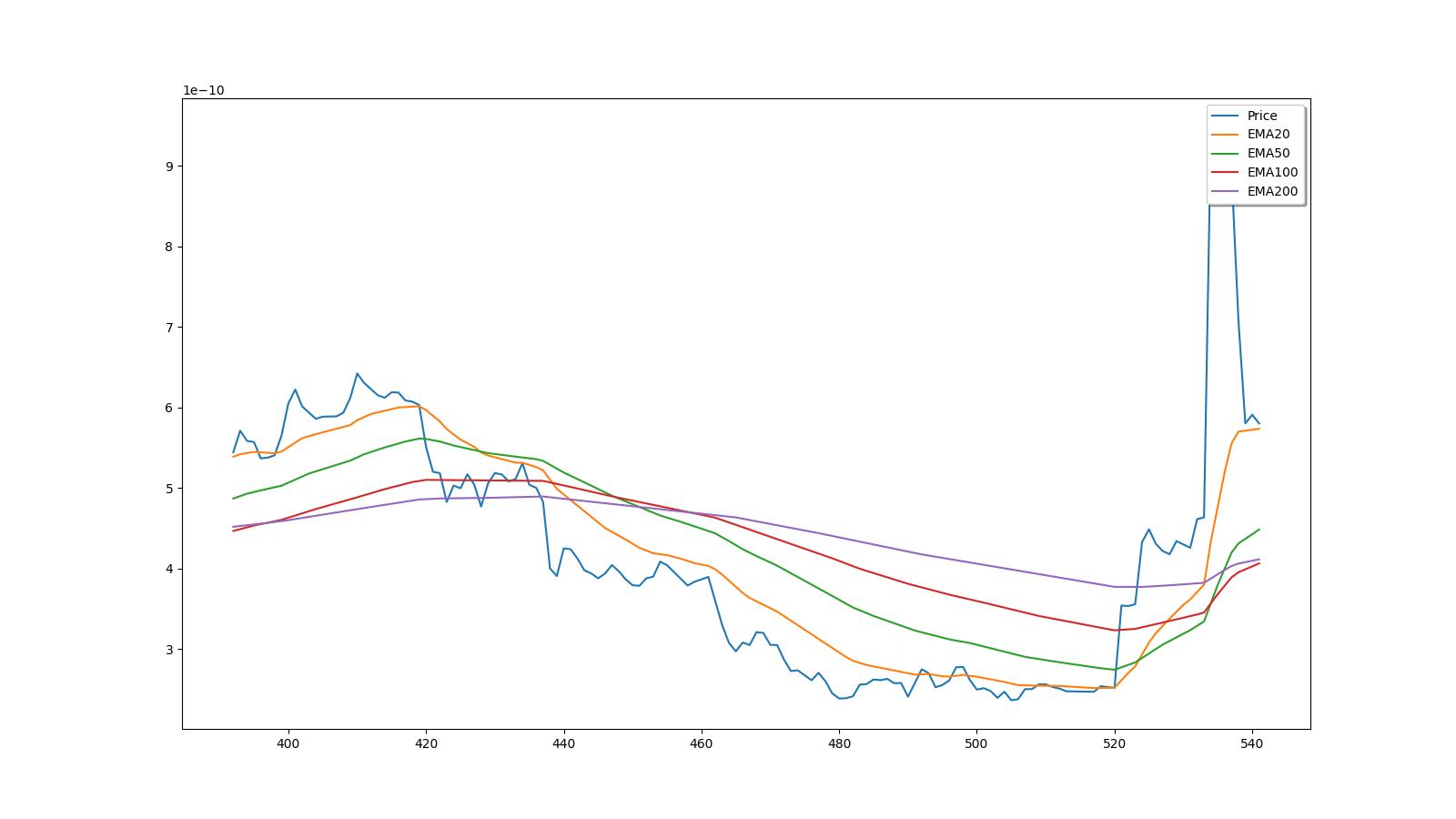 Peepa Exponential Moving Averages
