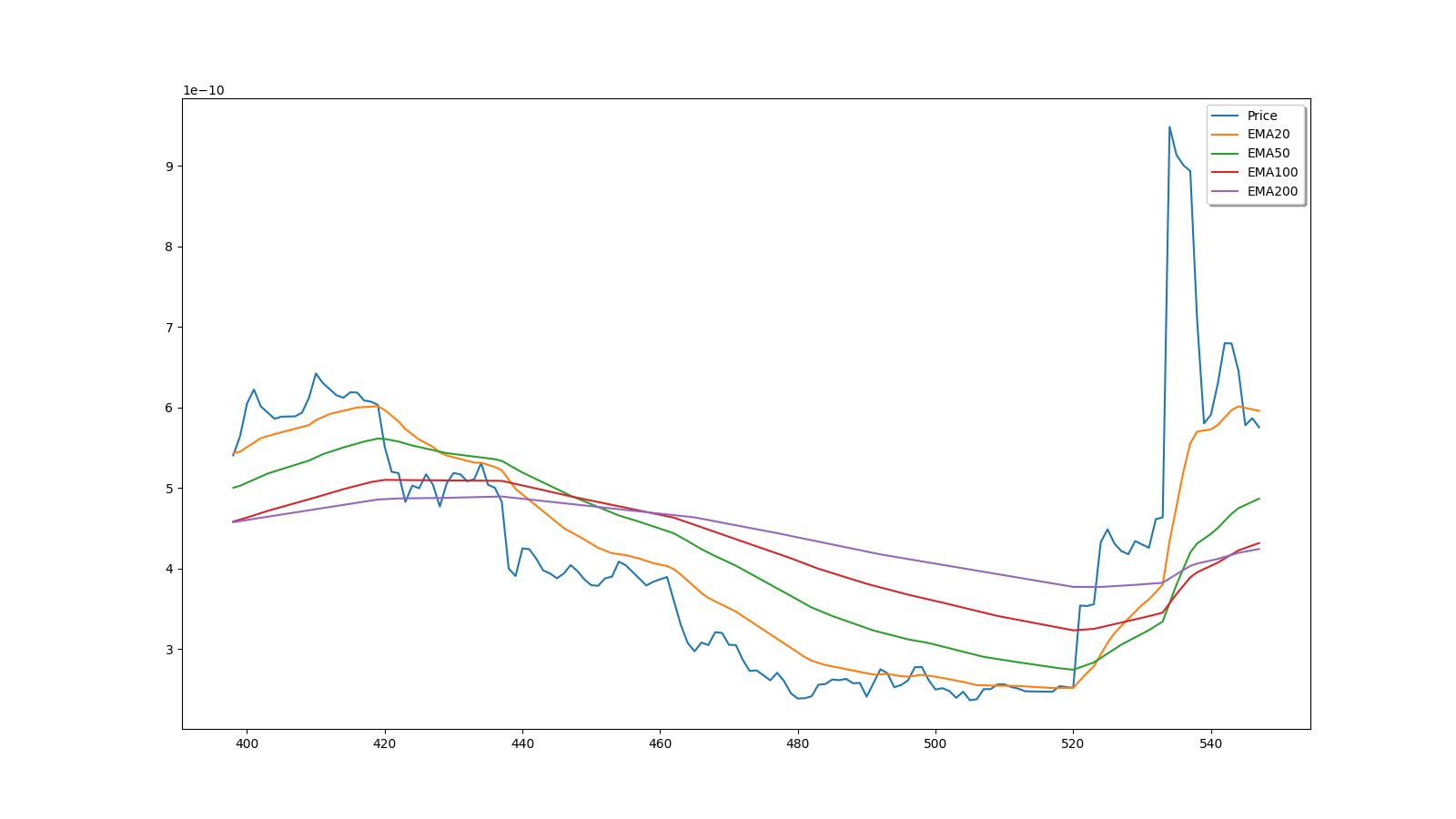 Peepa Exponential Moving Averages