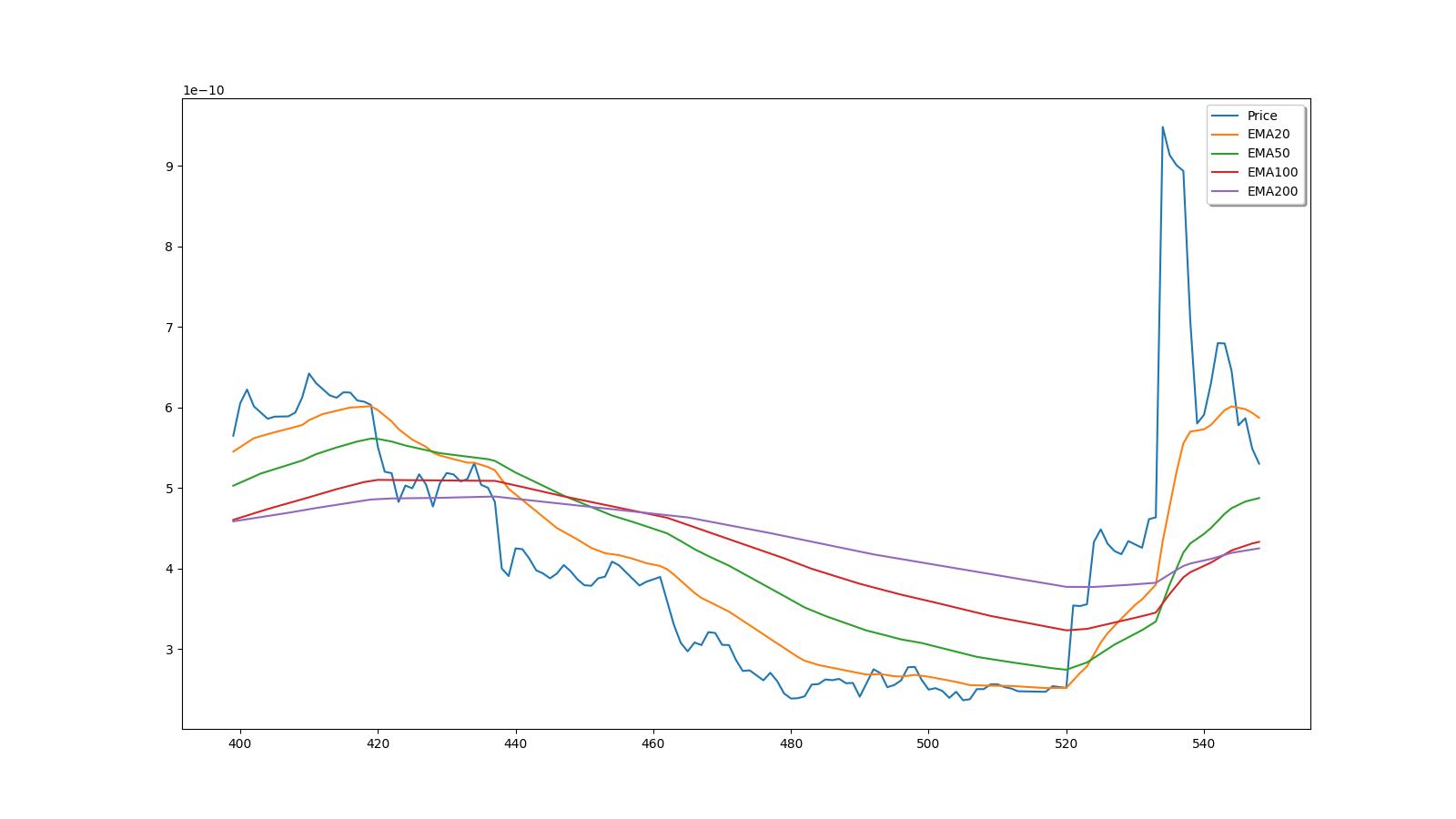 Peepa Exponential Moving Averages