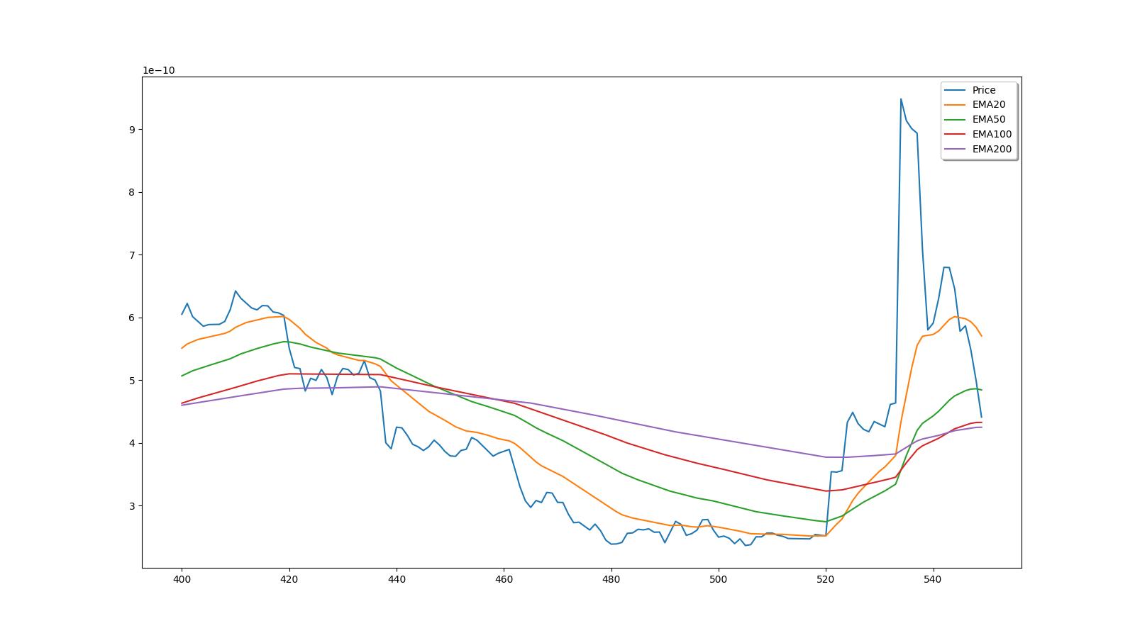 Peepa Exponential Moving Averages