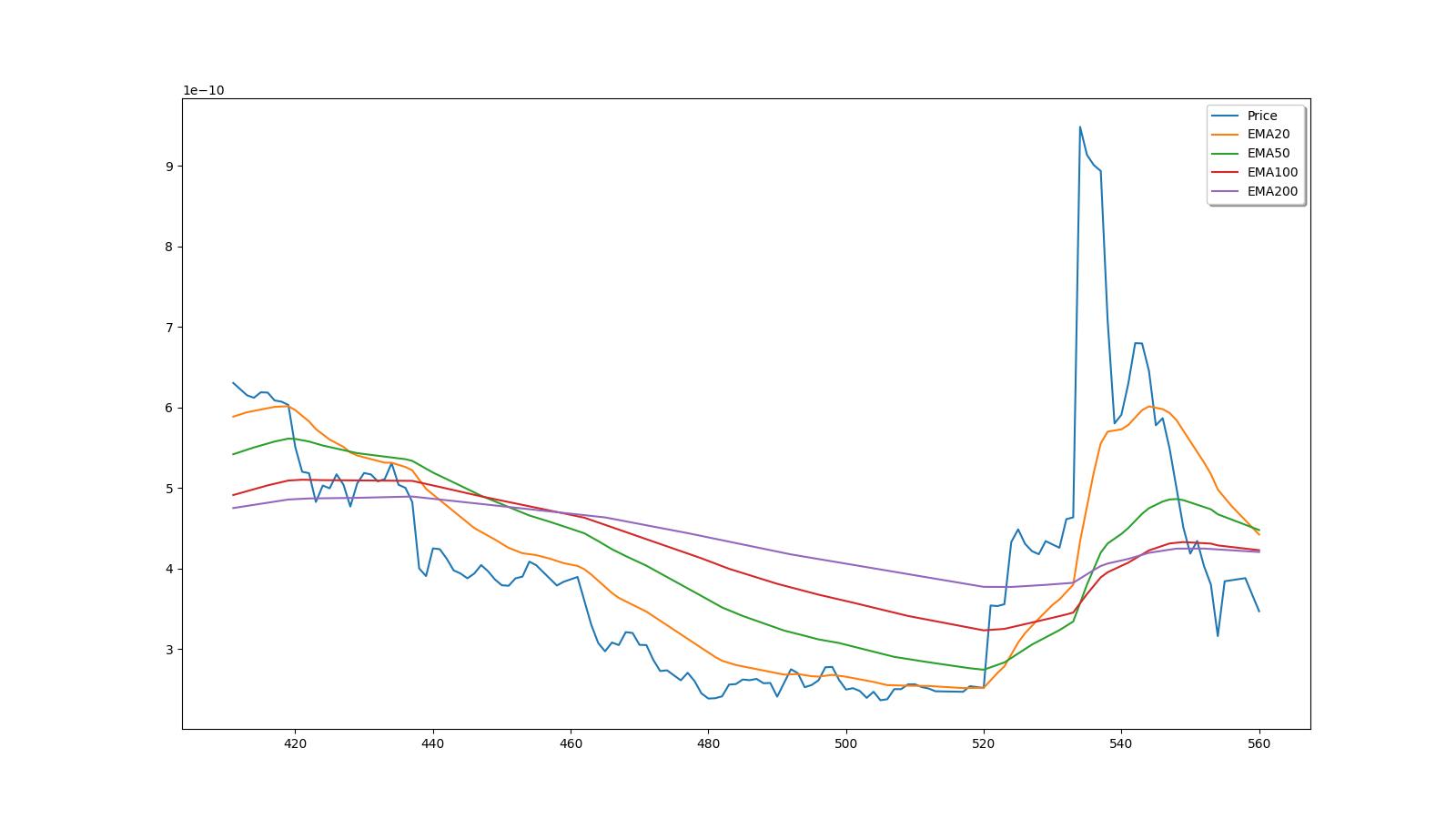 Peepa Exponential Moving Averages