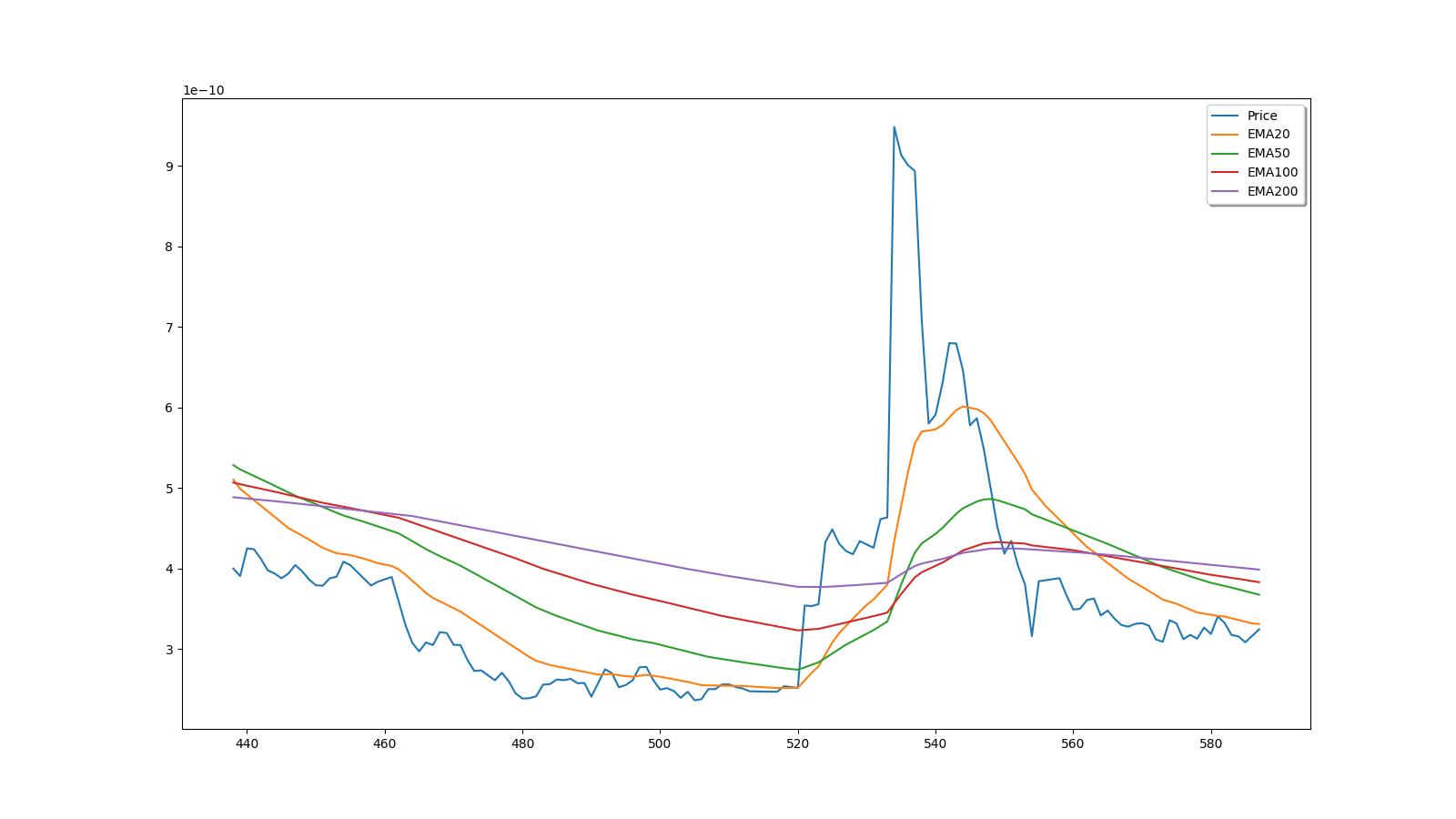 Peepa Exponential Moving Averages