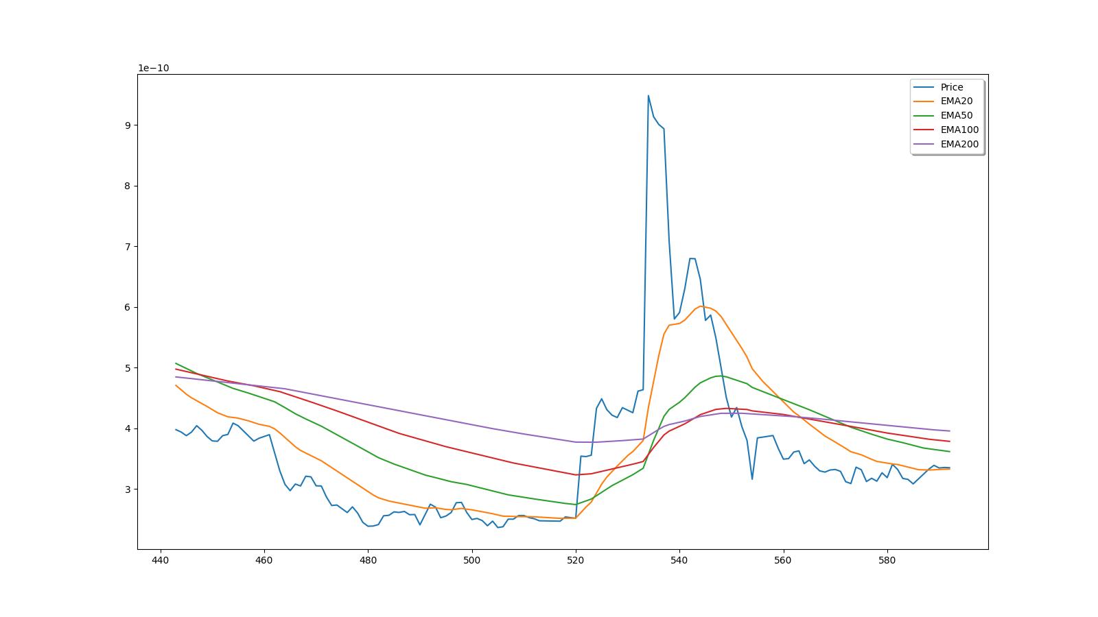 Peepa Exponential Moving Averages