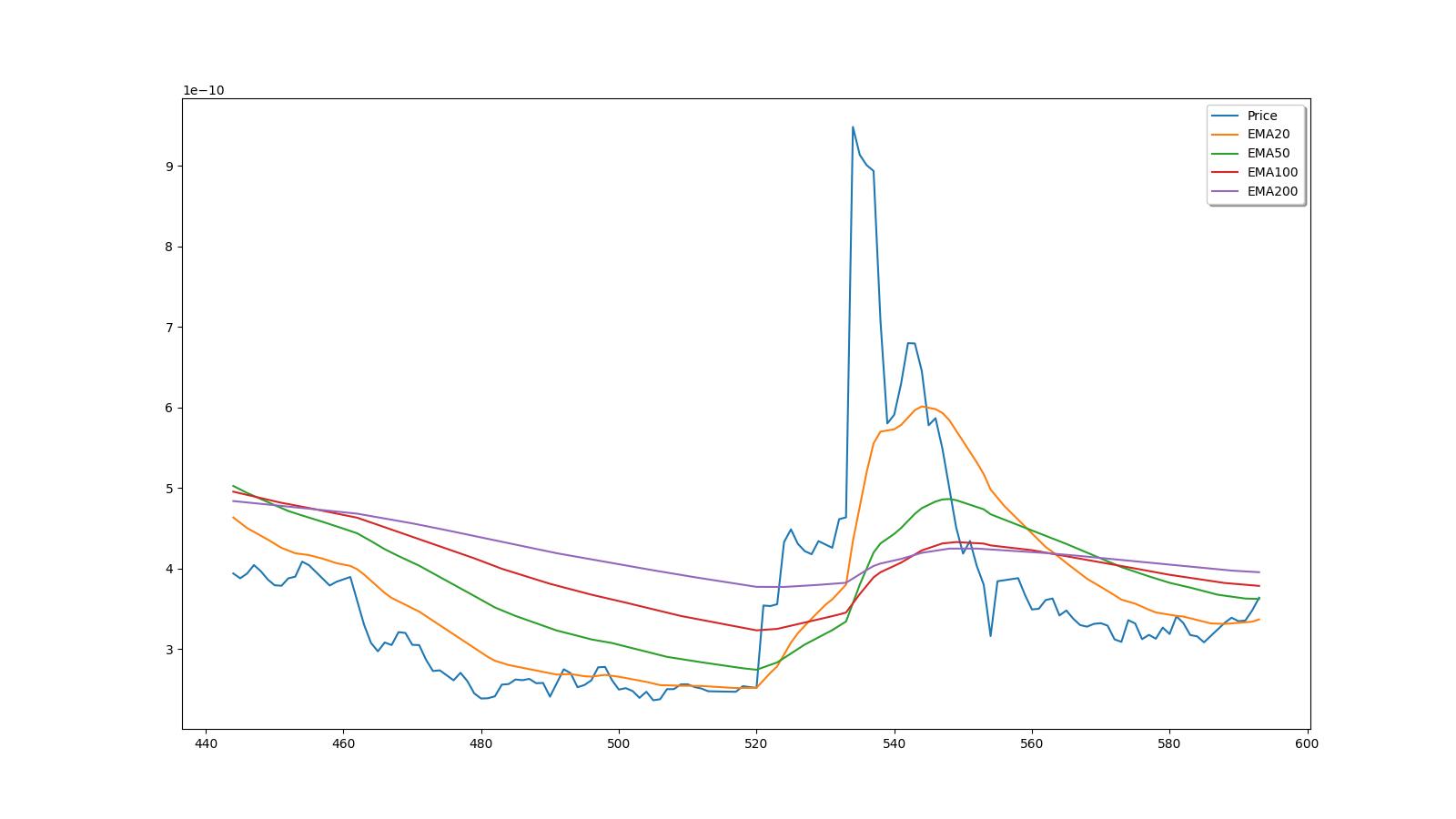 Peepa Exponential Moving Averages