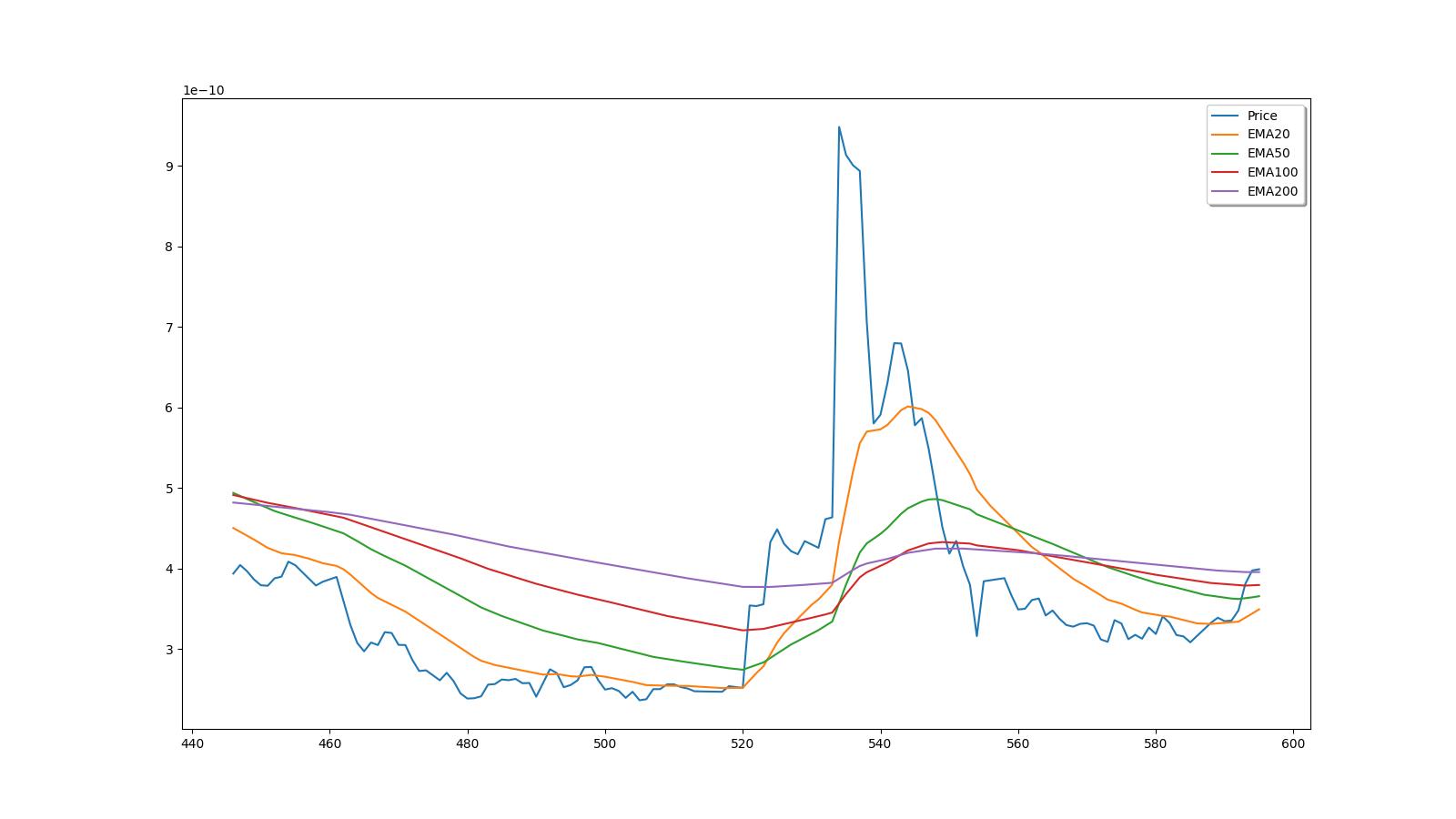 Peepa Exponential Moving Averages