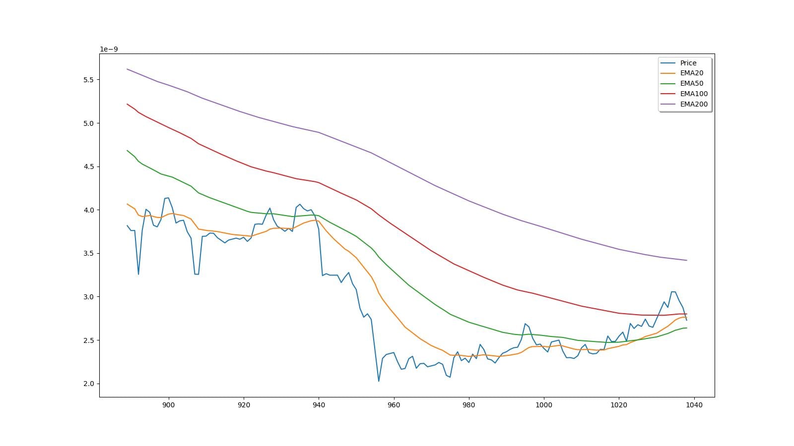 Peepo Exponential Moving Averages