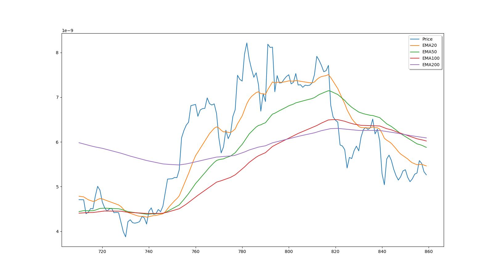 Peepo Exponential Moving Averages