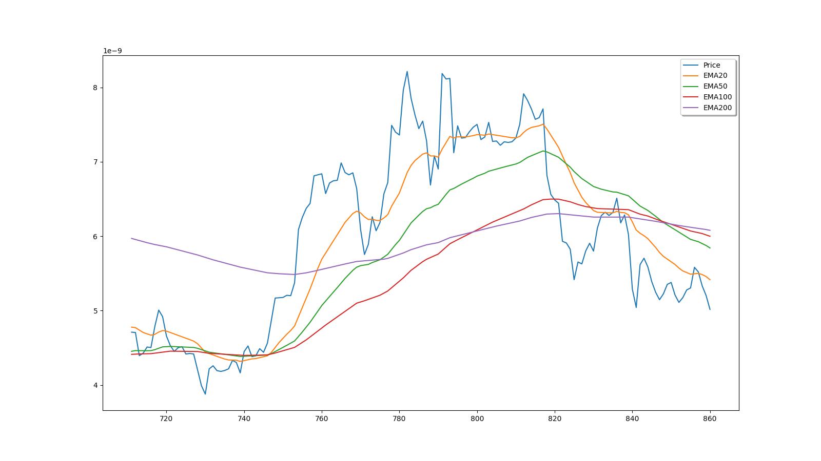 Peepo Exponential Moving Averages