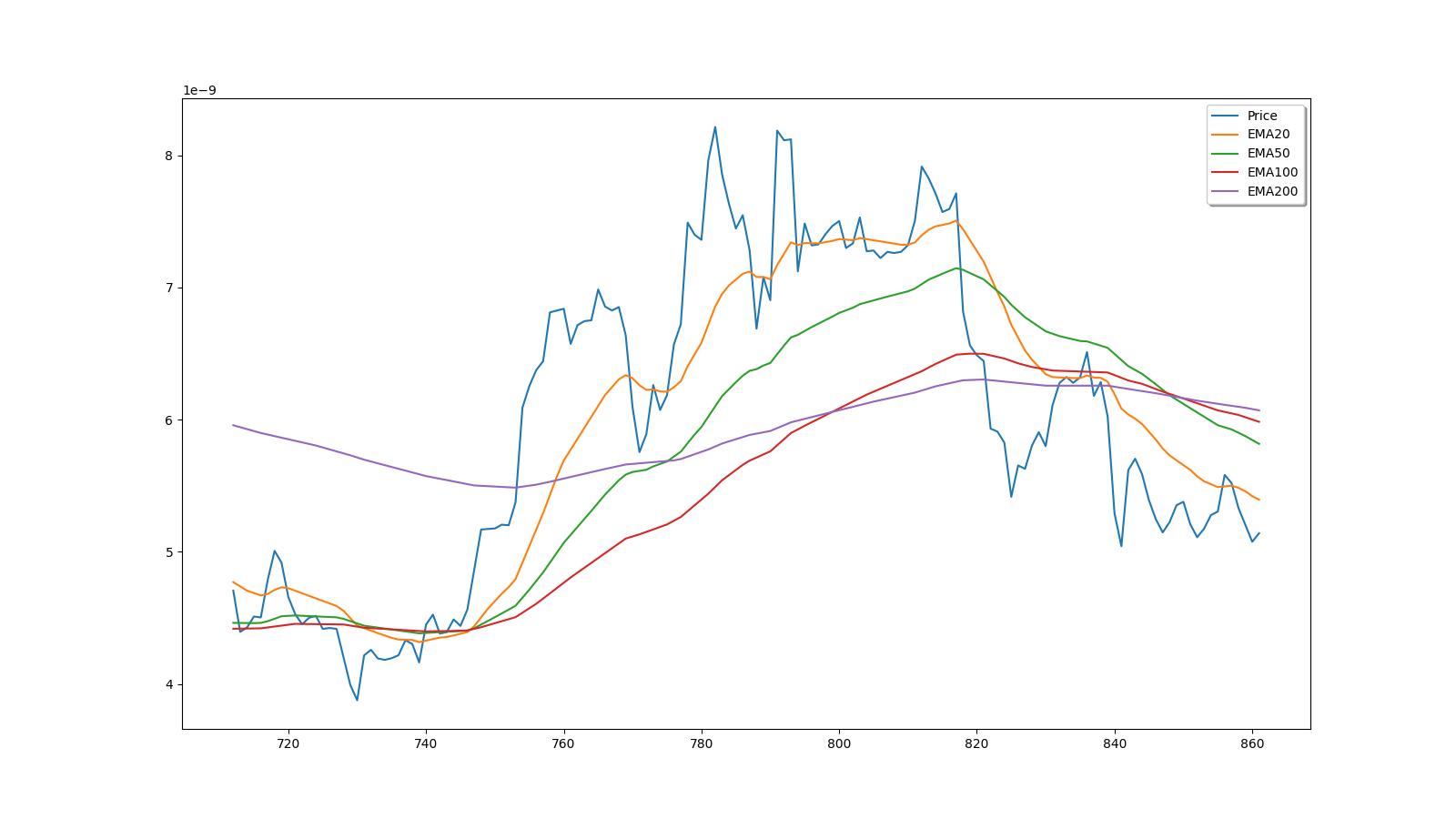 Peepo Exponential Moving Averages
