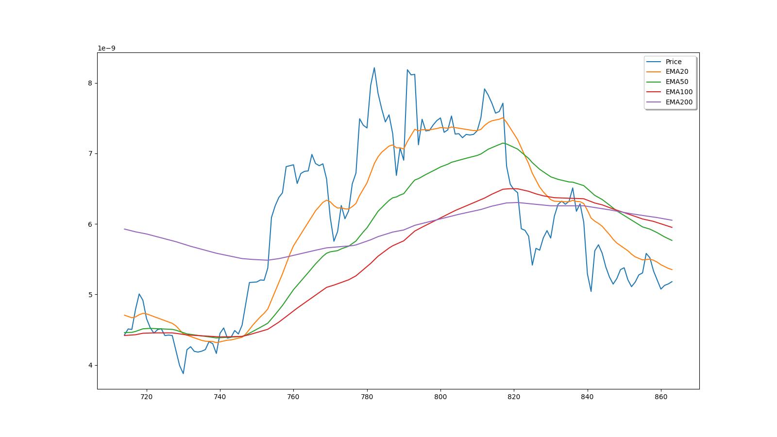 Peepo Exponential Moving Averages