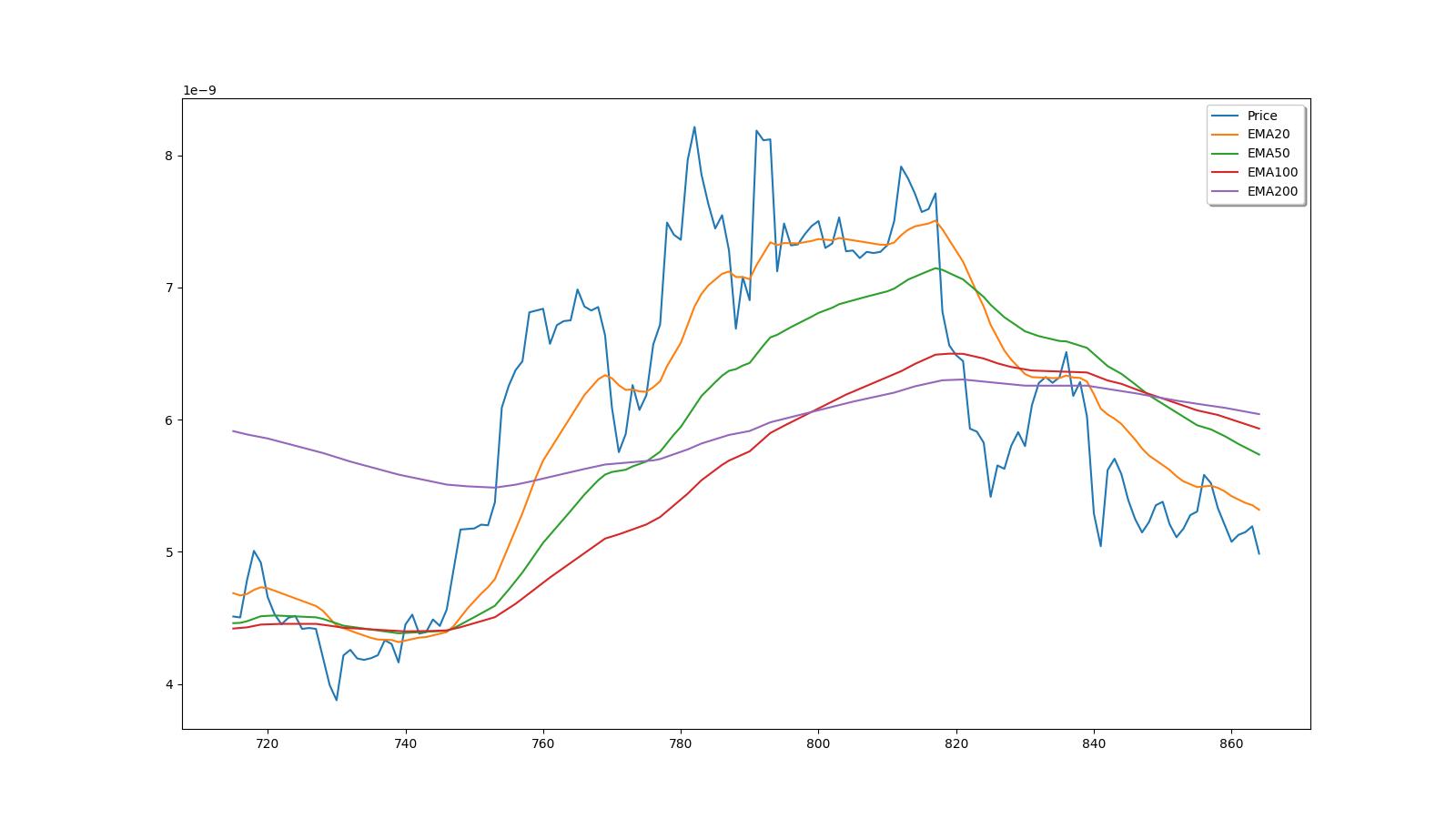 Peepo Exponential Moving Averages