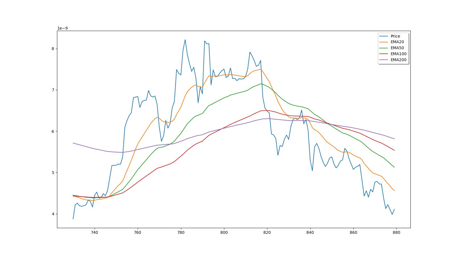 Peepo Exponential Moving Averages
