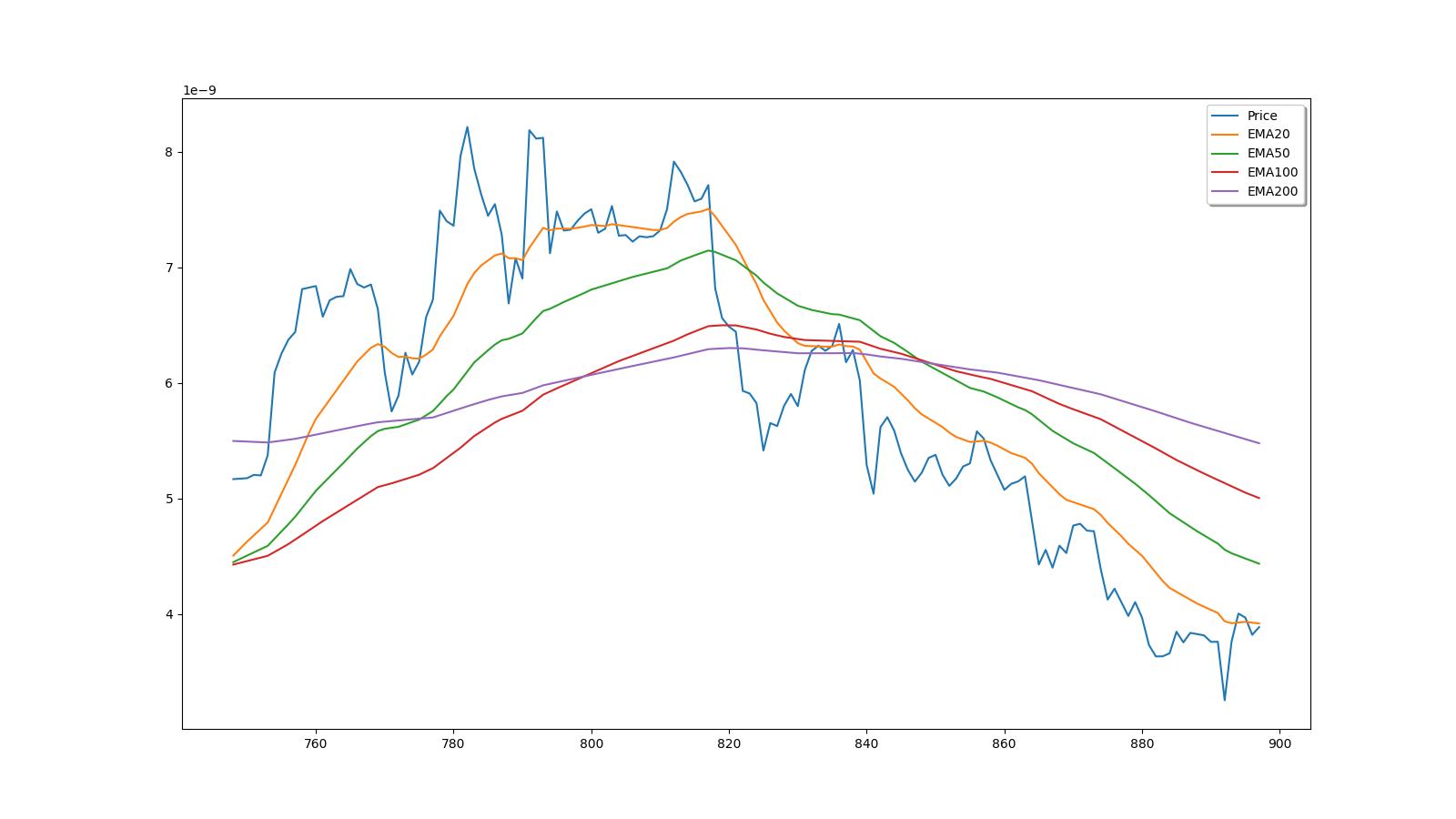 Peepo Exponential Moving Averages