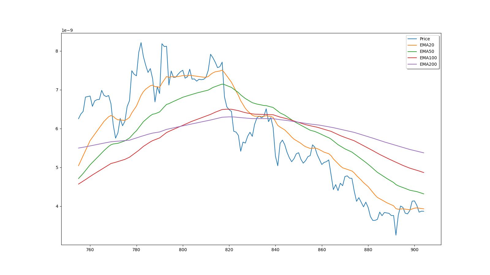 Peepo Exponential Moving Averages