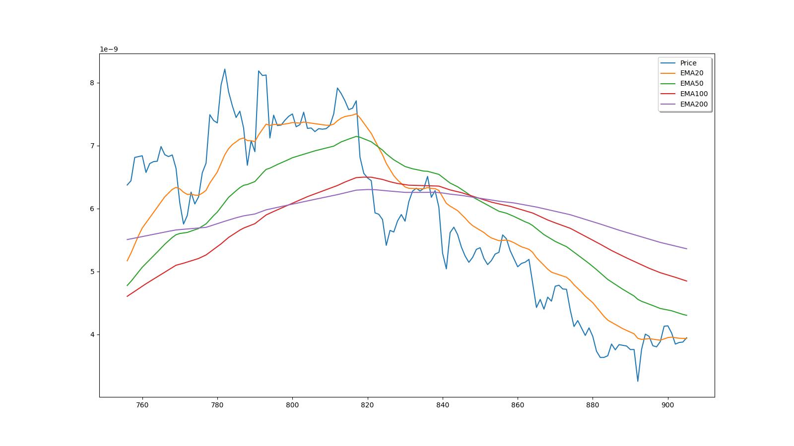 Peepo Exponential Moving Averages