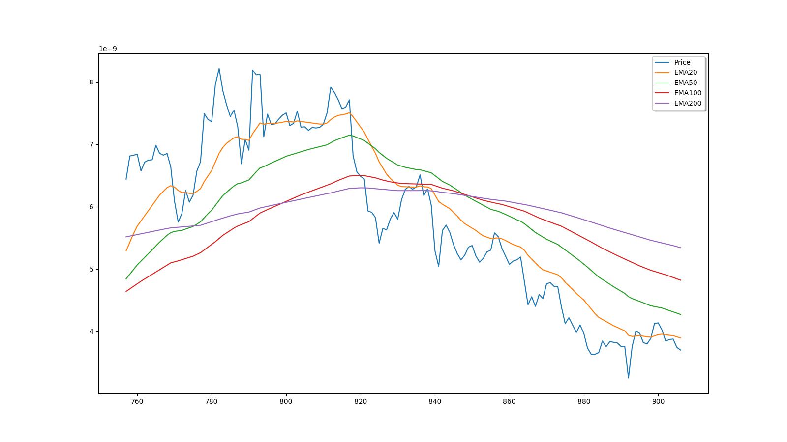 Peepo Exponential Moving Averages