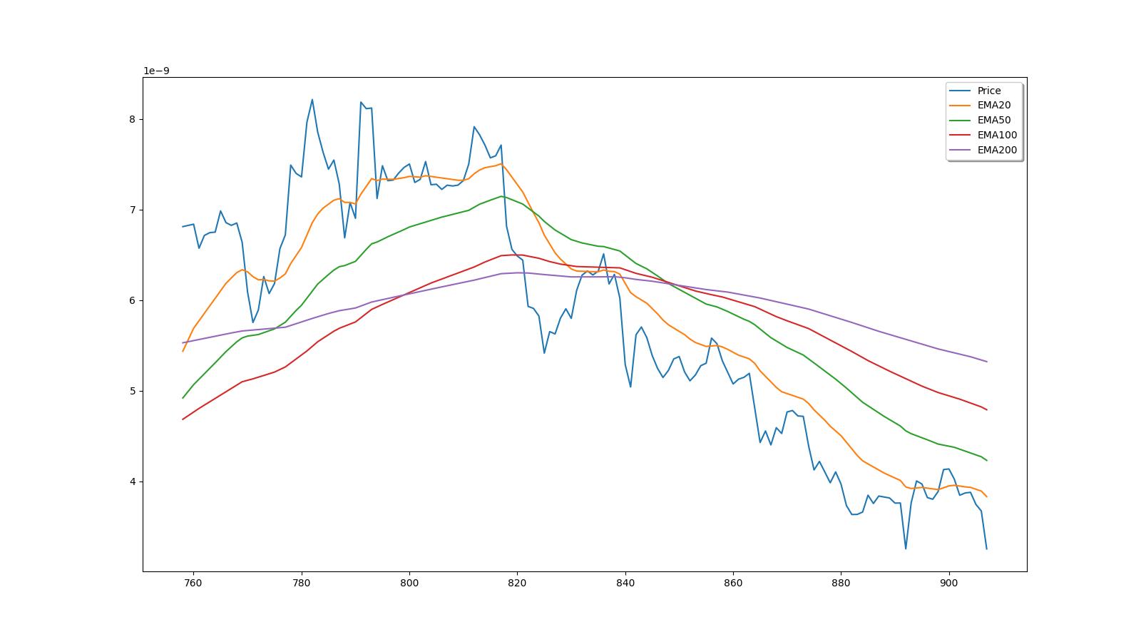 Peepo Exponential Moving Averages