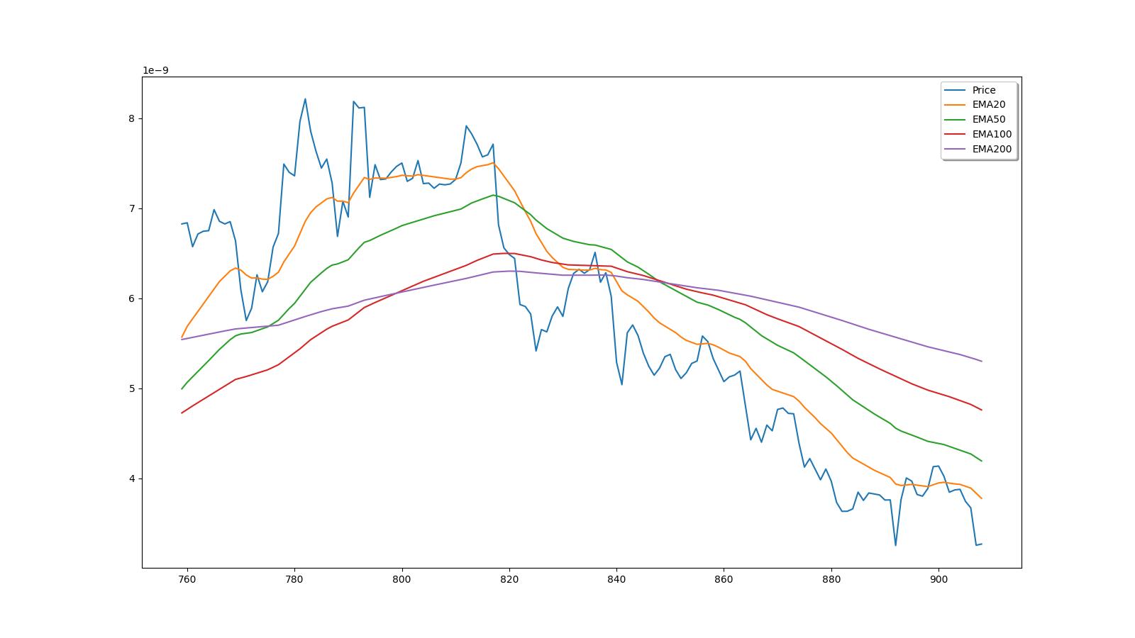 Peepo Exponential Moving Averages