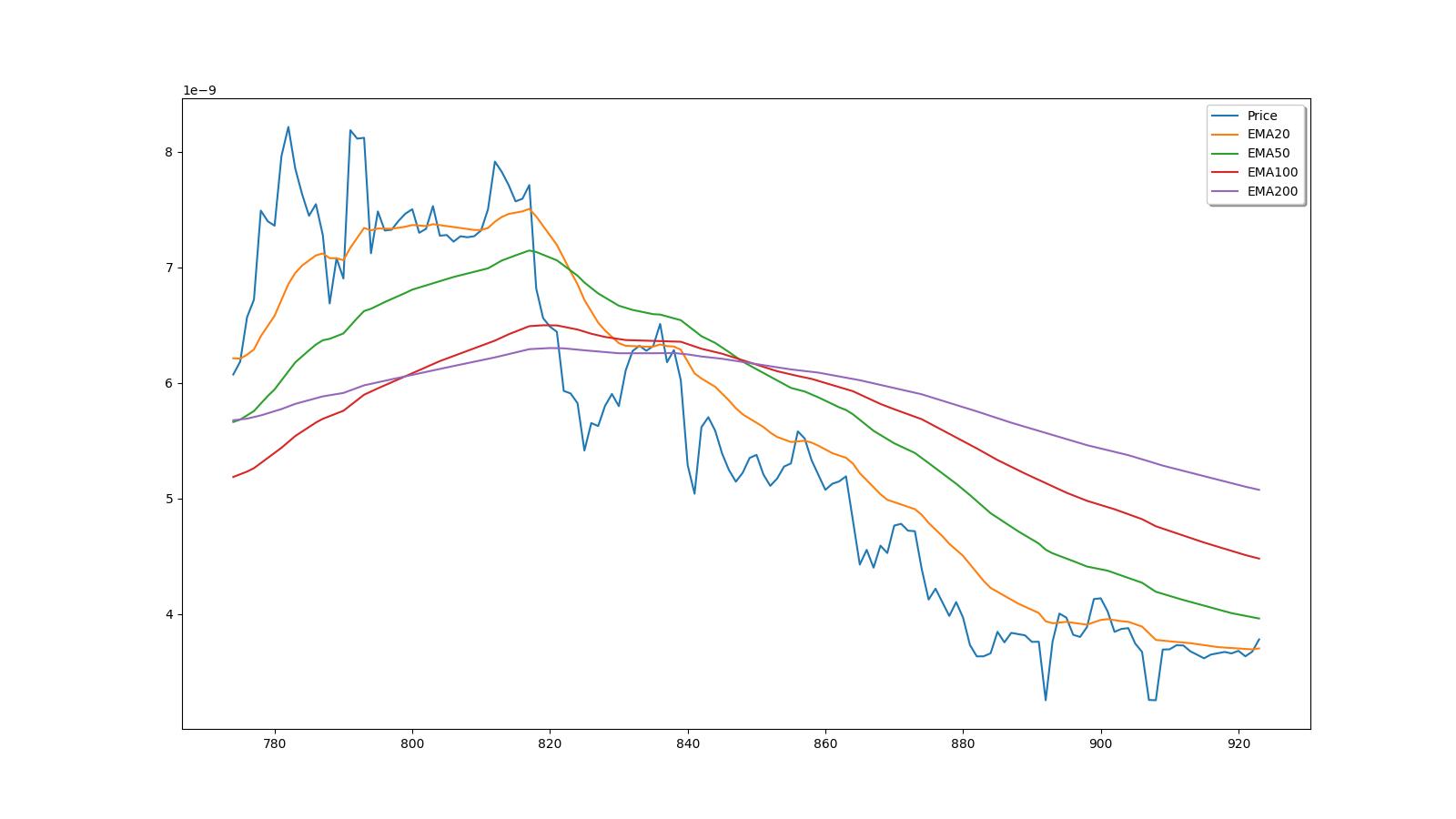 Peepo Exponential Moving Averages