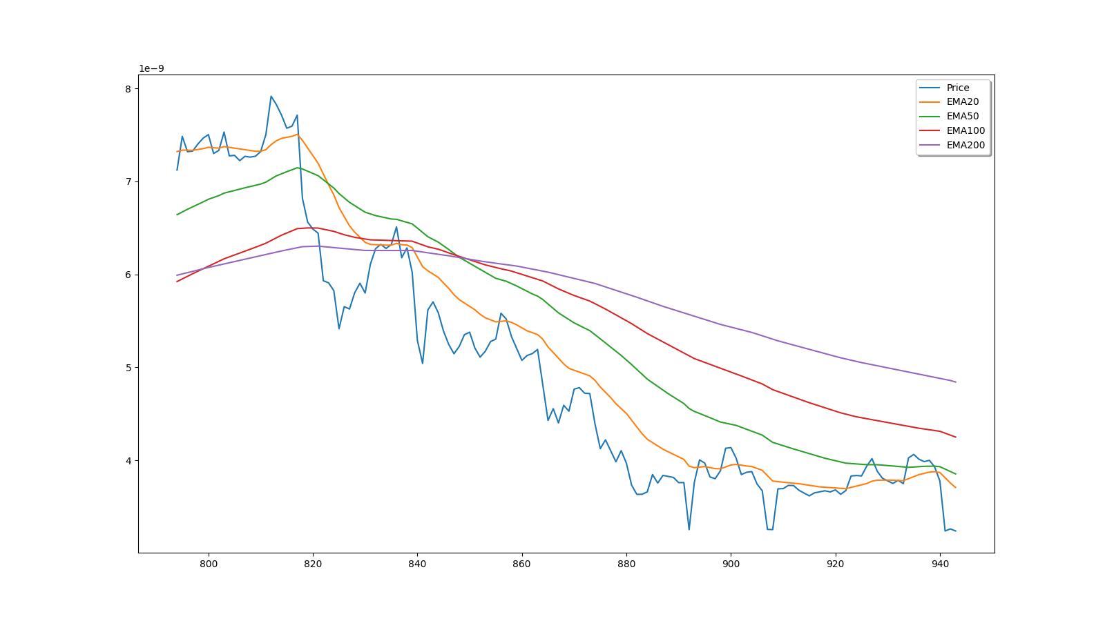 Peepo Exponential Moving Averages
