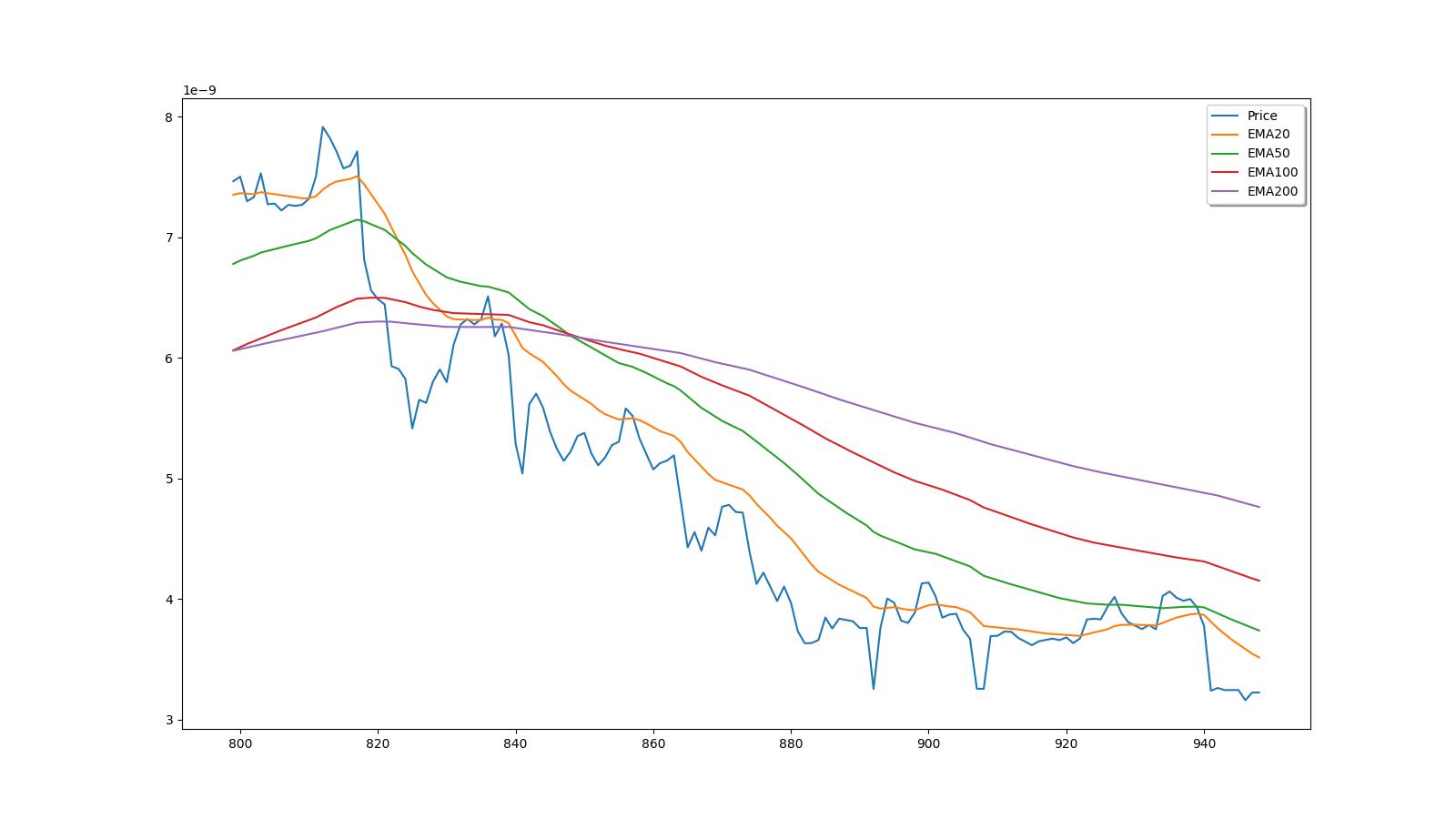 Peepo Exponential Moving Averages