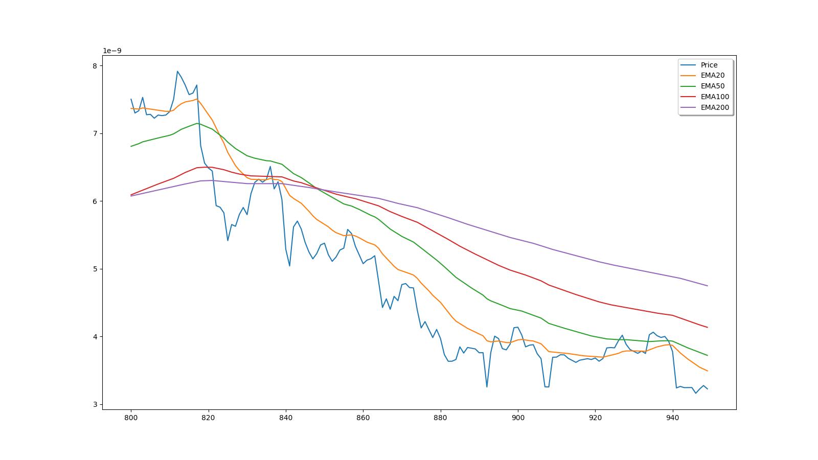 PEEPO Exponential Moving Averages