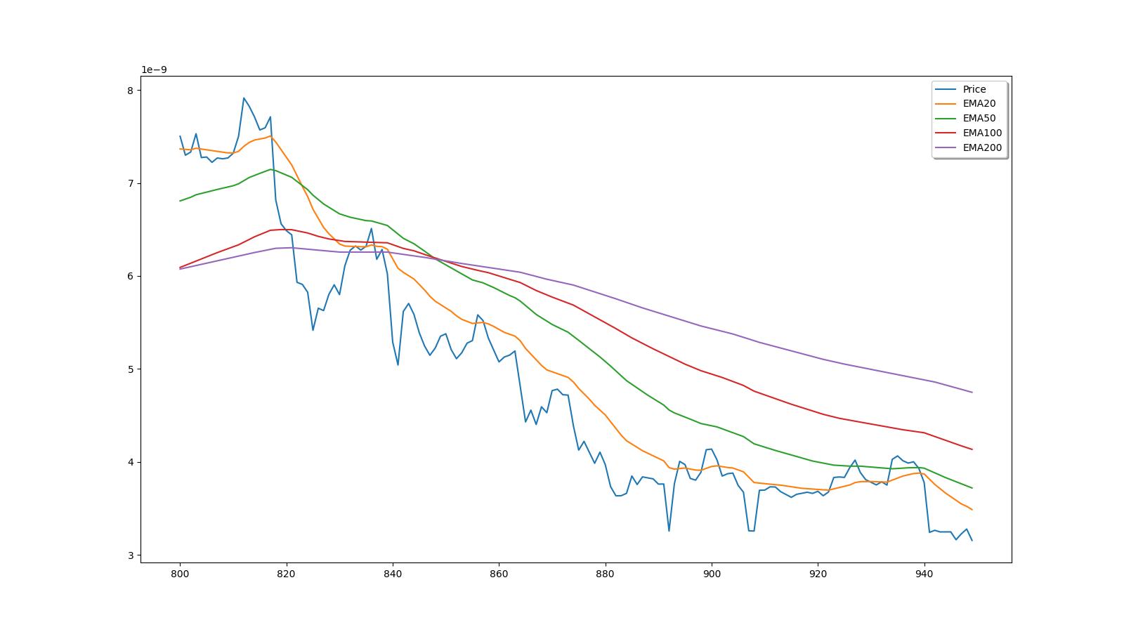 Peepo Exponential Moving Averages