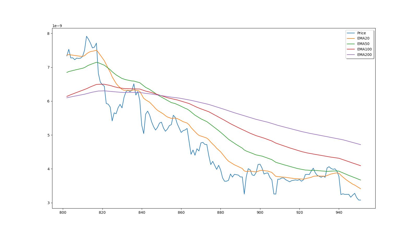 Peepo Exponential Moving Averages