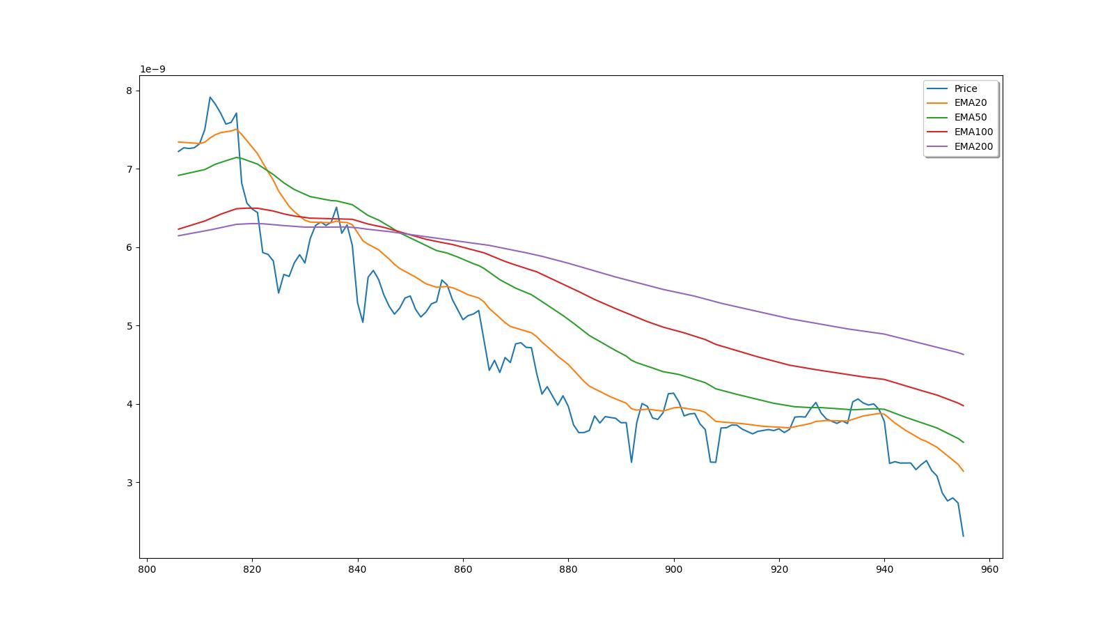 Peepo Exponential Moving Averages