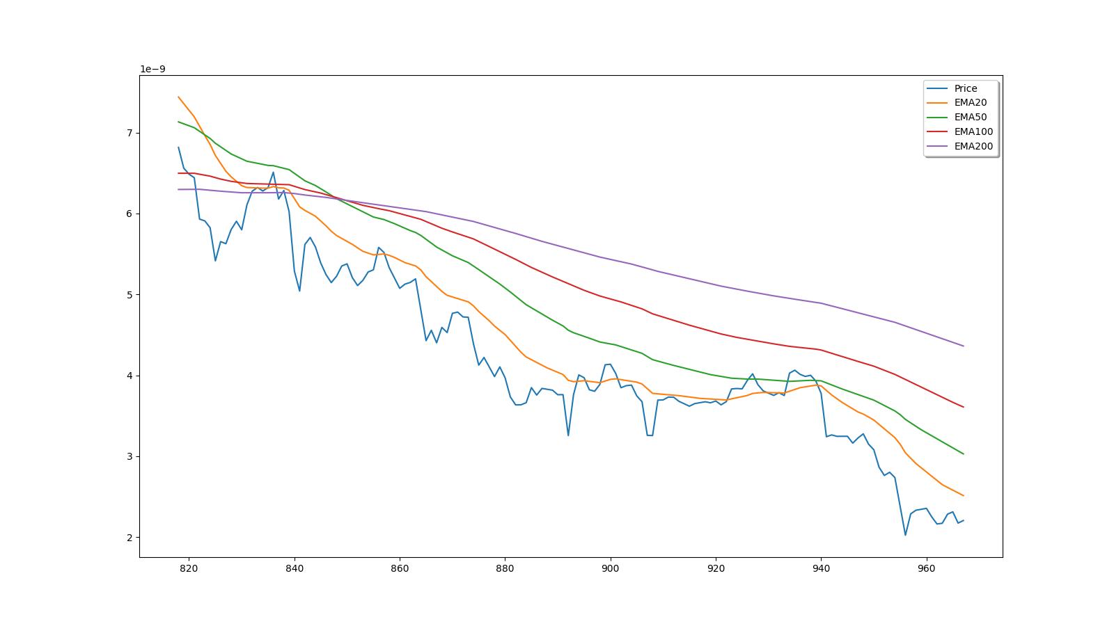 Peepo Exponential Moving Averages