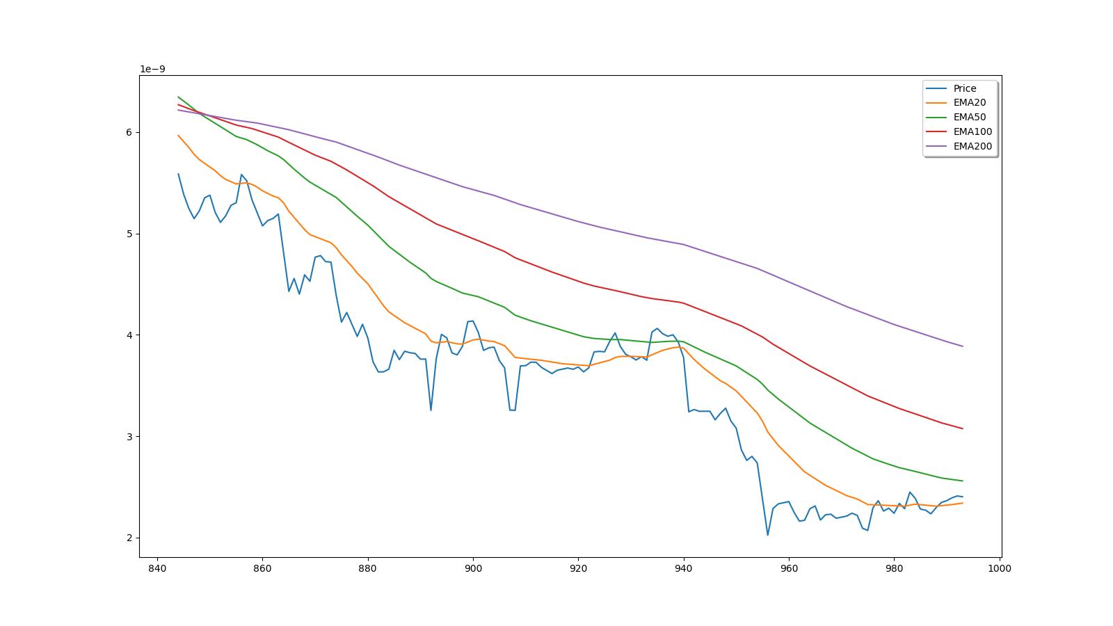 Peepo Exponential Moving Averages