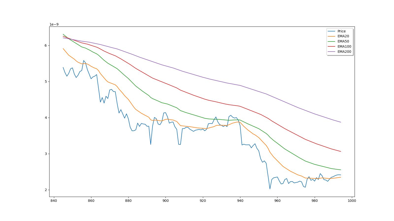 PEEPO Exponential Moving Averages
