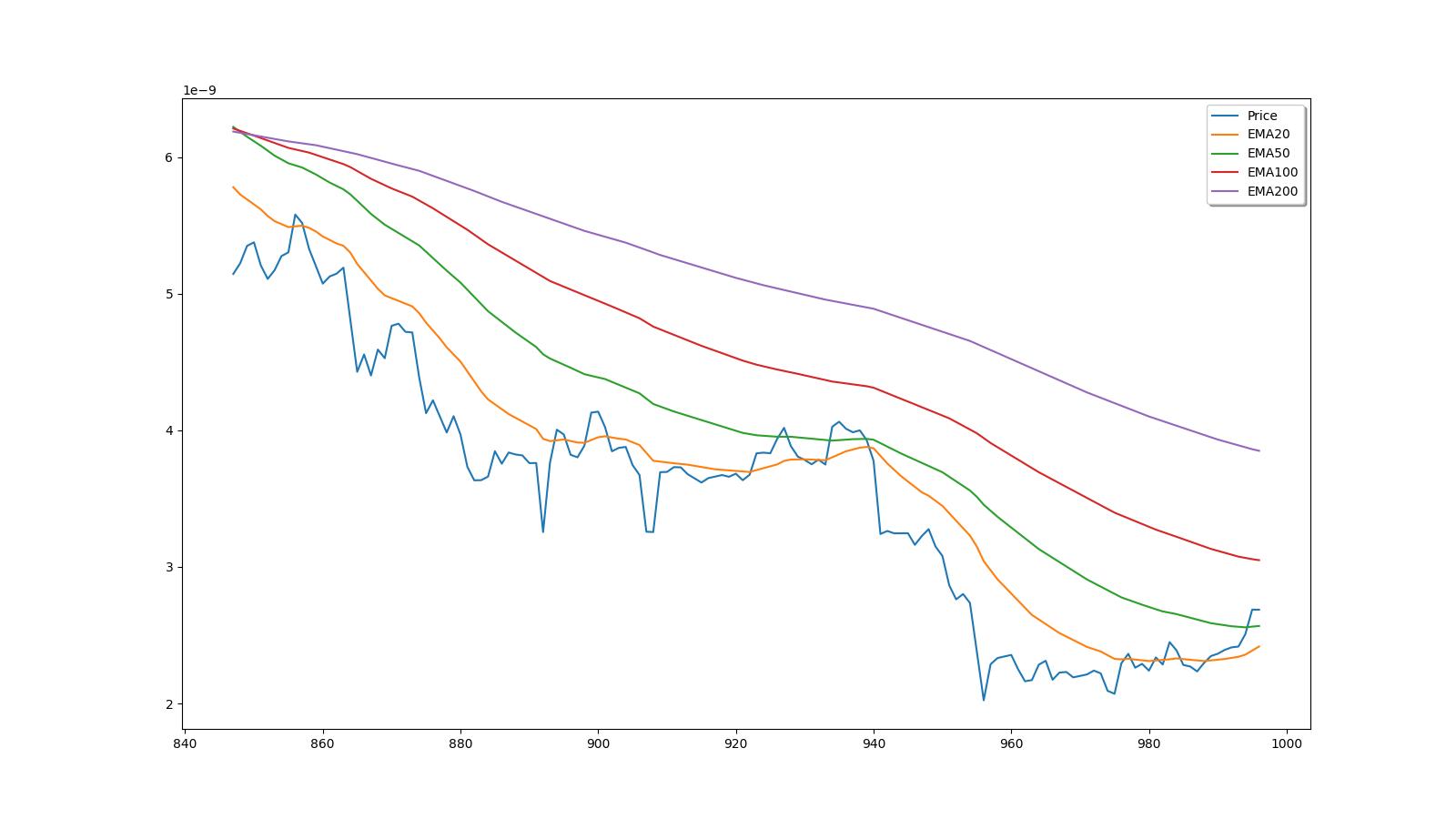 Peepo Exponential Moving Averages