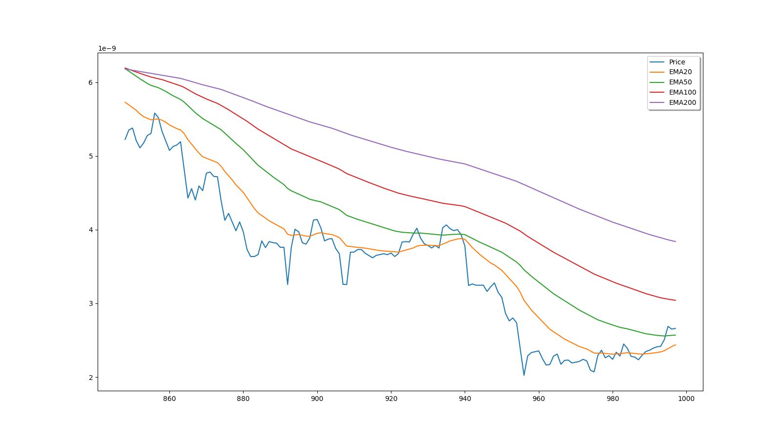 Peepo Exponential Moving Averages