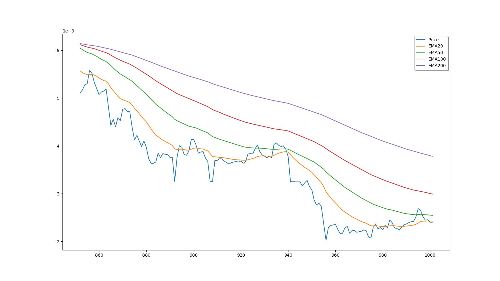 Peepo Exponential Moving Averages