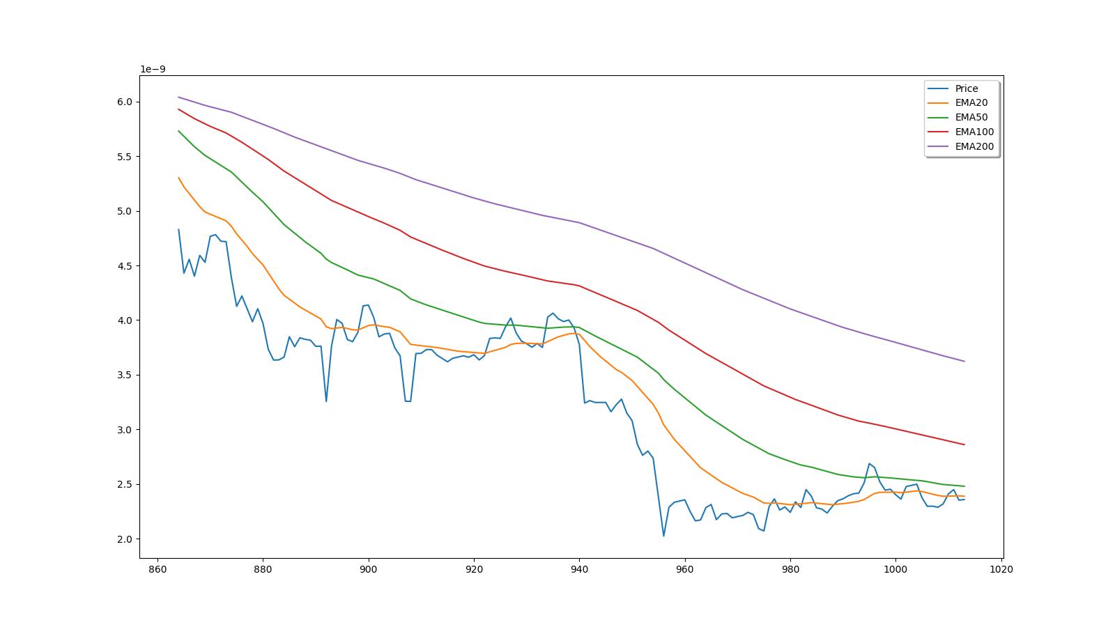 Peepo Exponential Moving Averages