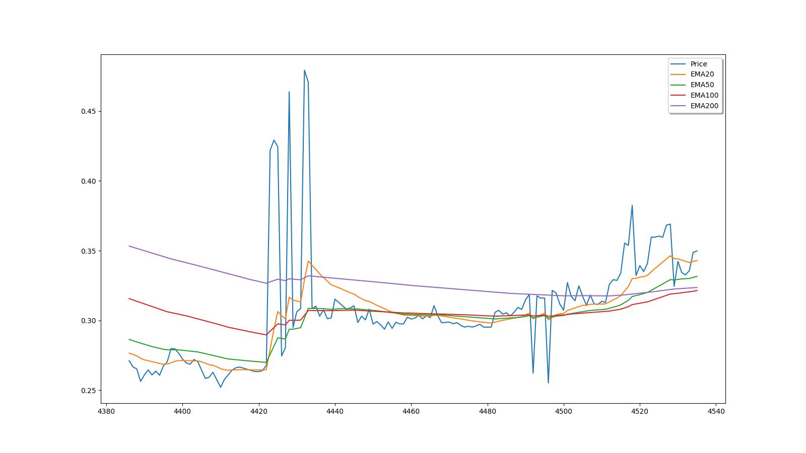 피어코인 Exponential Moving Averages