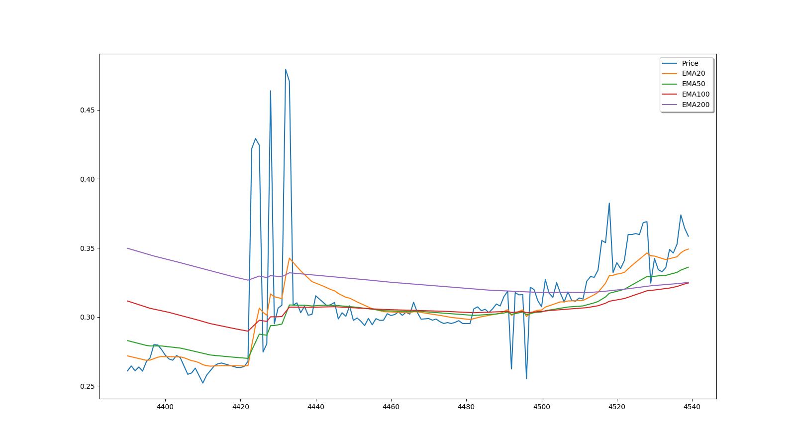 Peercoin Exponential Moving Averages