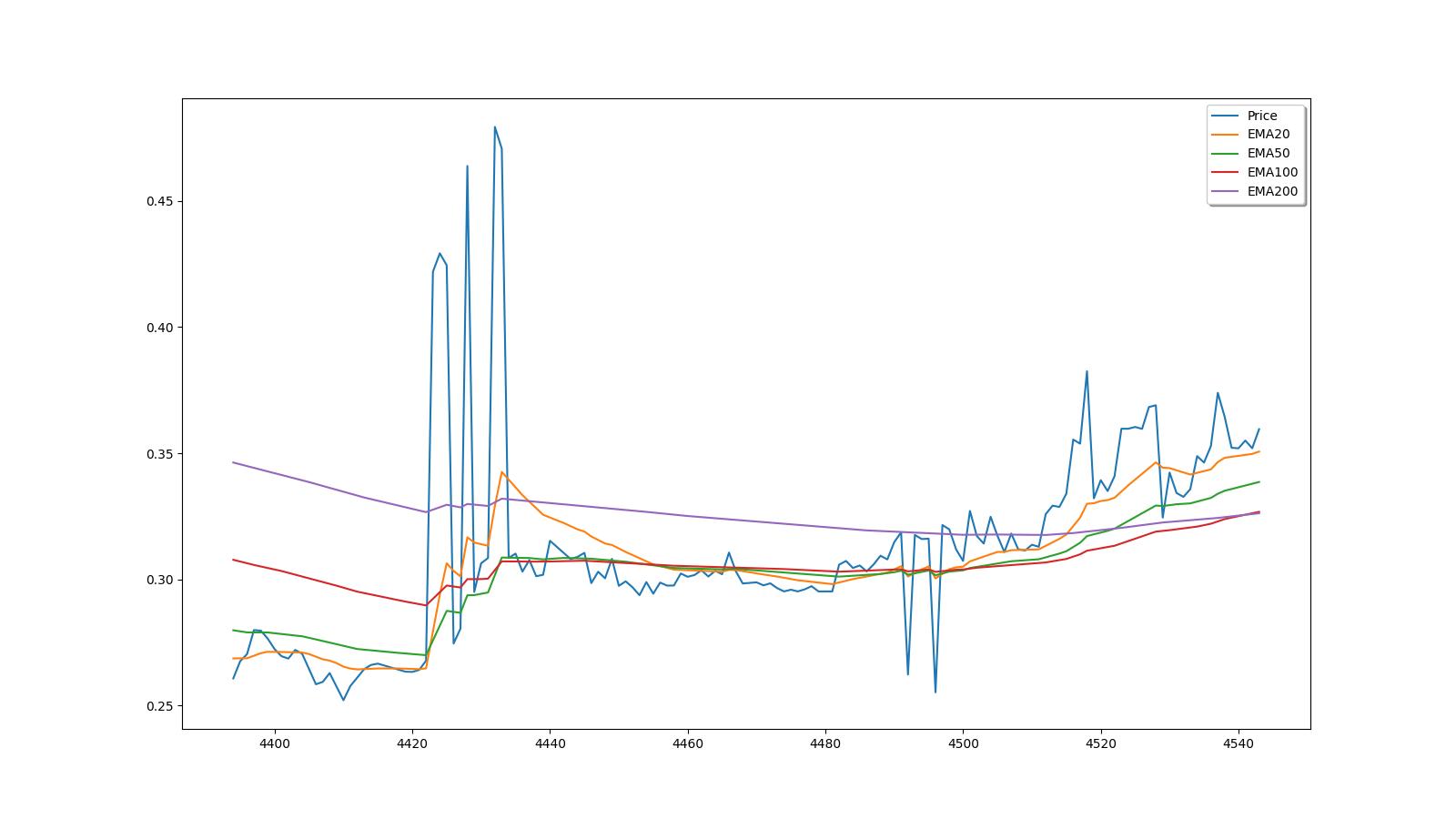 ピアコイン Exponential Moving Averages