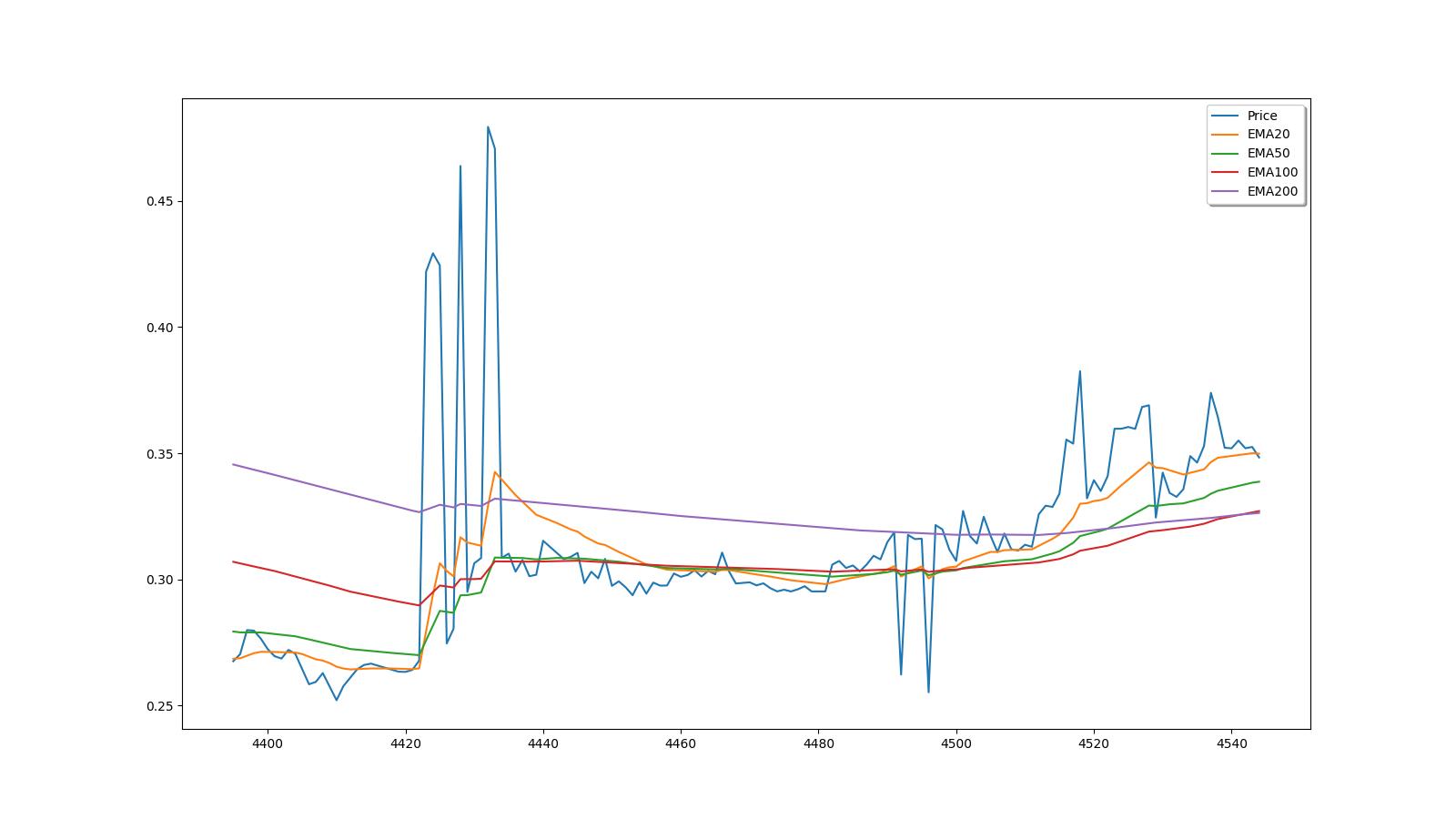Peercoin Exponential Moving Averages