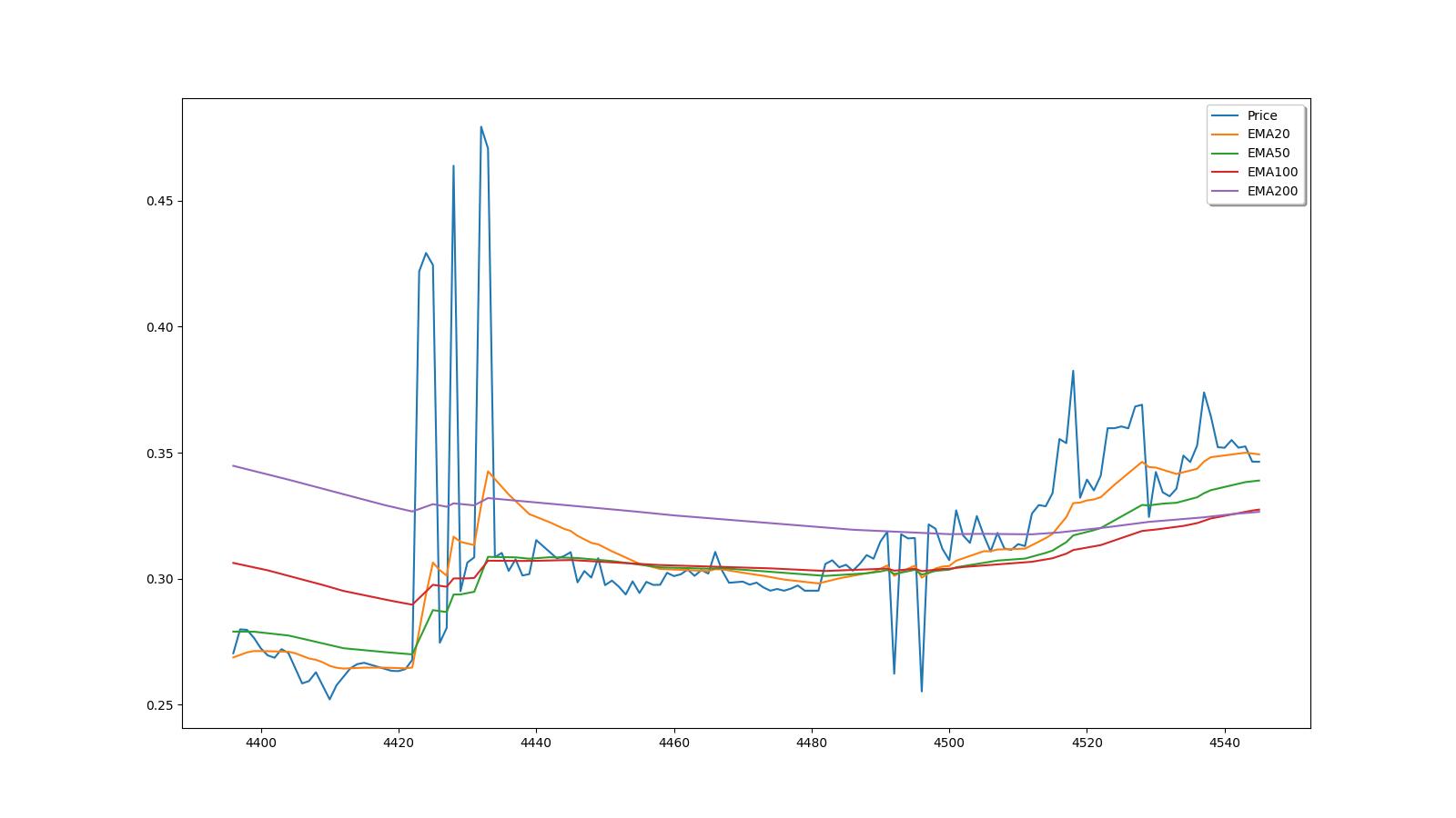 Peercoin Exponential Moving Averages