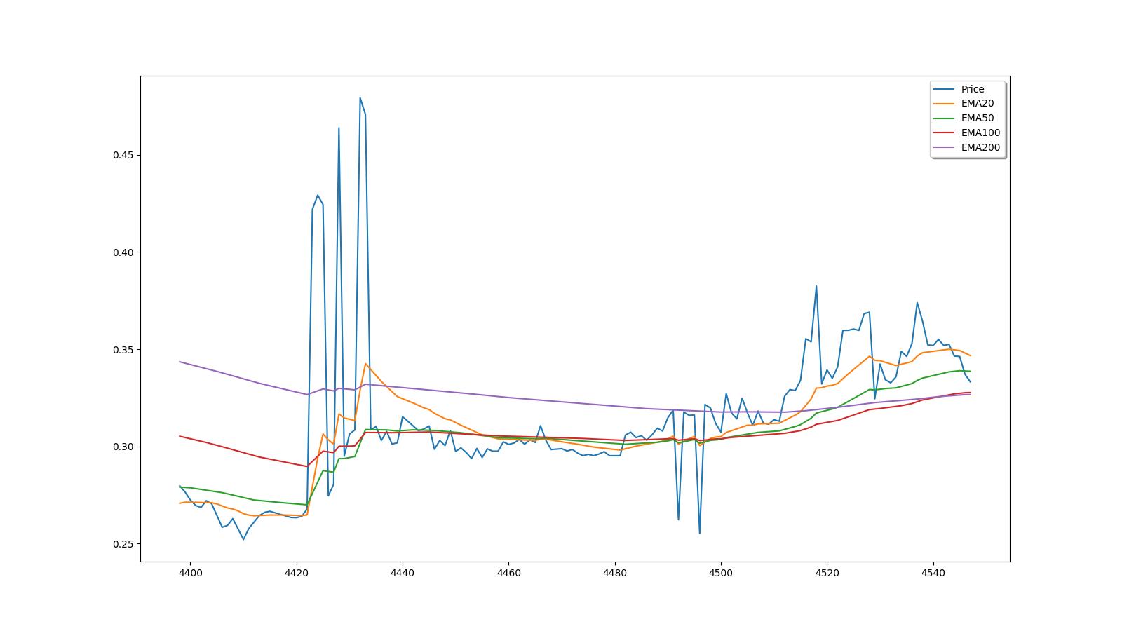 Peercoin Exponential Moving Averages