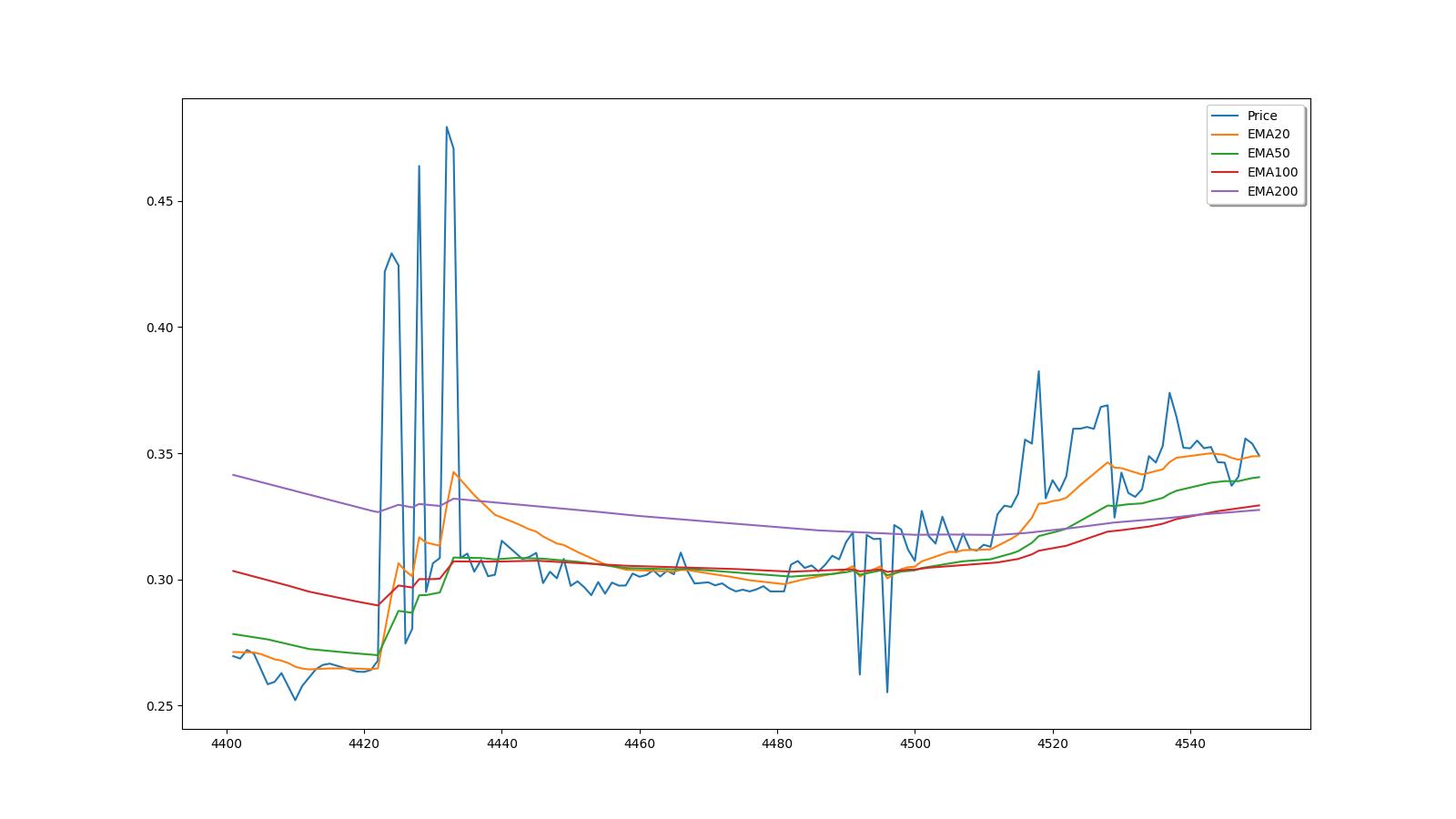 Peercoin Exponential Moving Averages