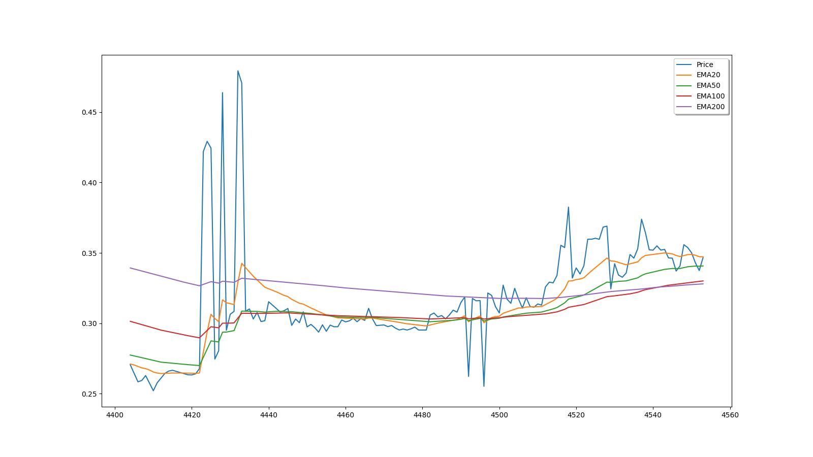 Peercoin Exponential Moving Averages