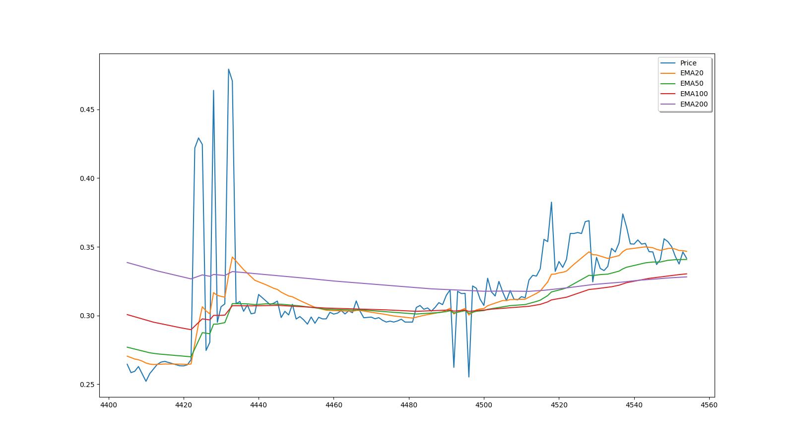 Peercoin Exponential Moving Averages