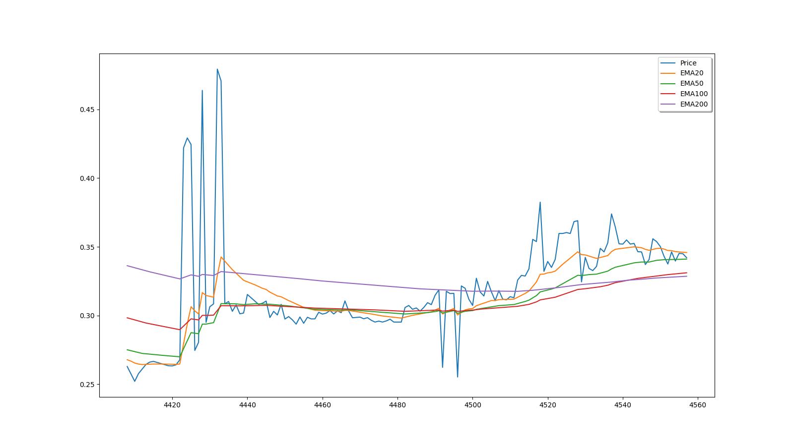 Peercoin Exponential Moving Averages
