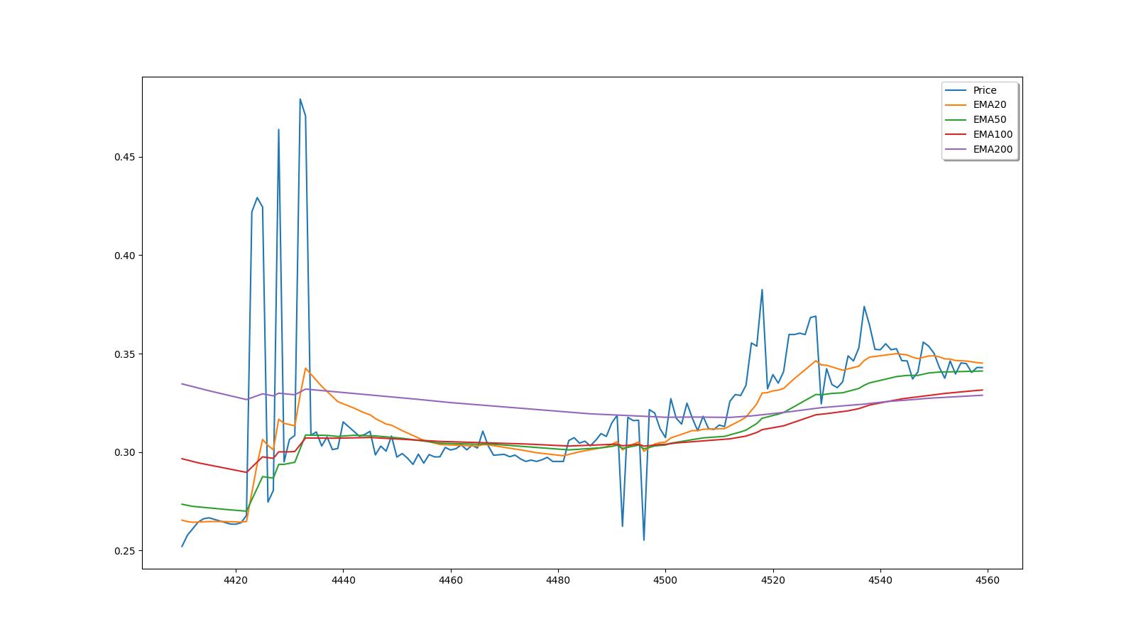 Peercoin Exponential Moving Averages